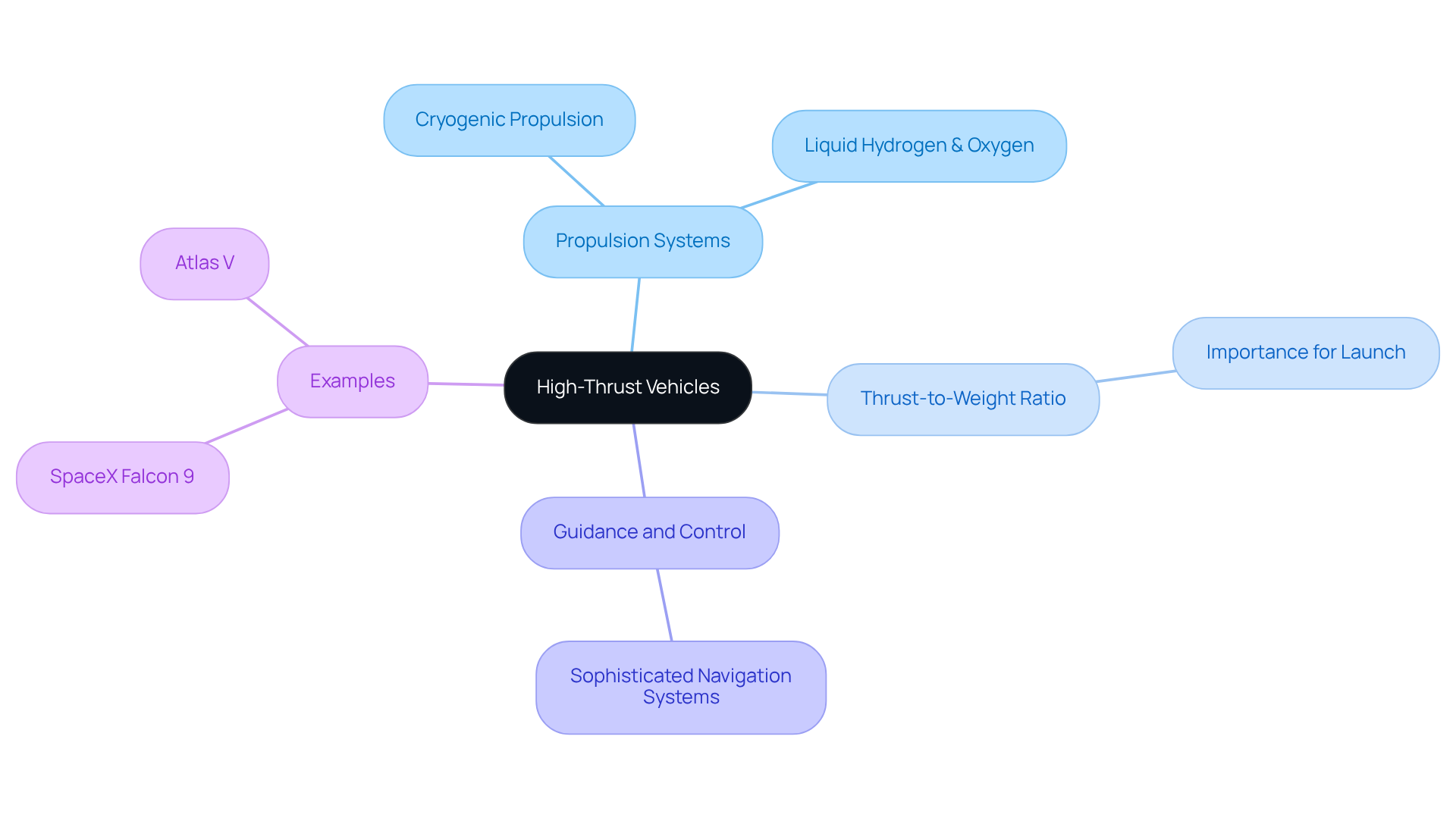 Start at the center with high-thrust vehicles, then explore the branches to see their important features and specific examples, making it easy to visualize how they all connect. Start at the center with high-thrust vehicles, then explore the branches to see their important features and specific examples, making it easy to visualize how they all connect.