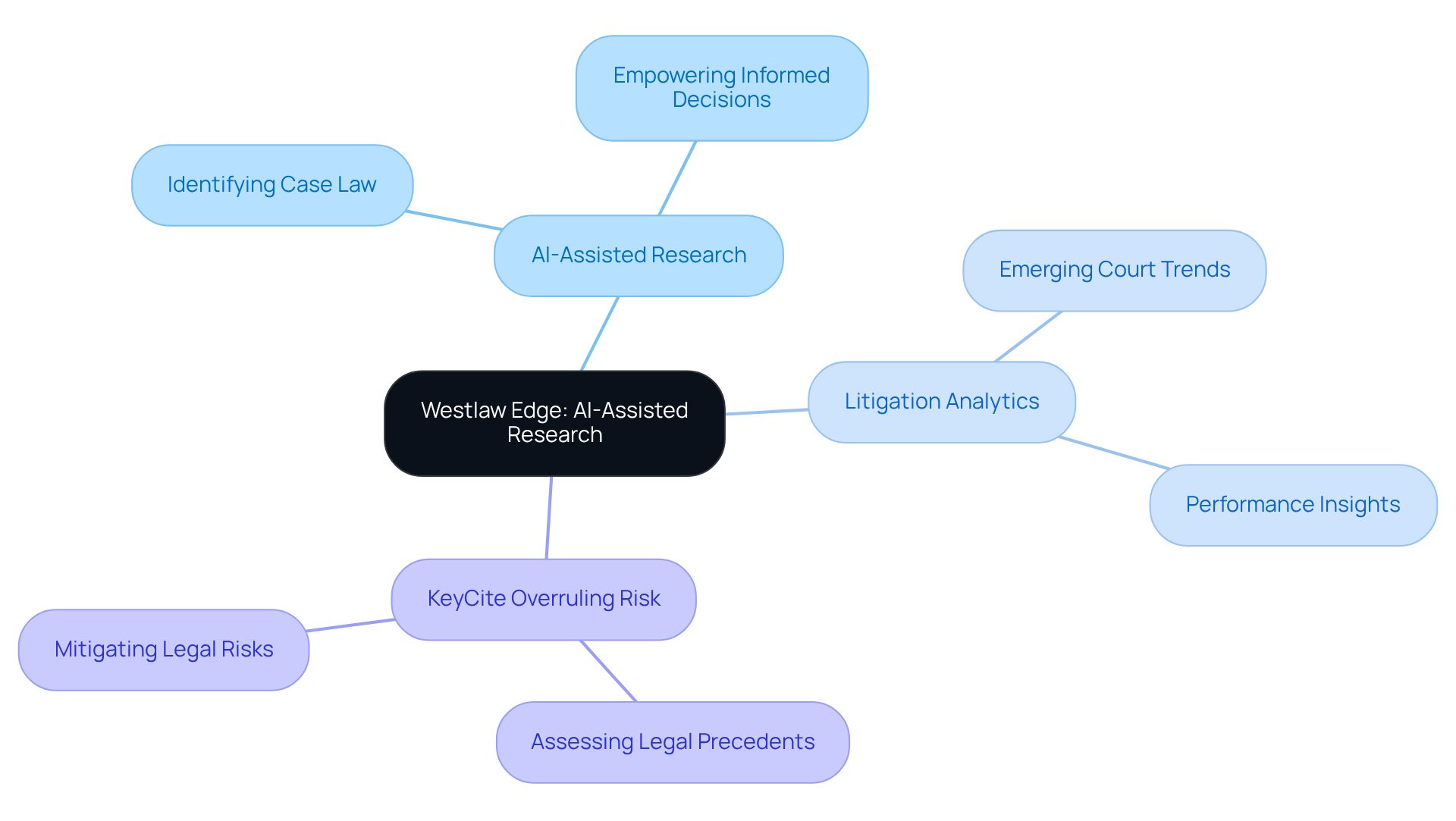The central node represents Westlaw Edge, while the branches show its key features and their benefits. Each color-coded branch helps you quickly identify different aspects of the platform.