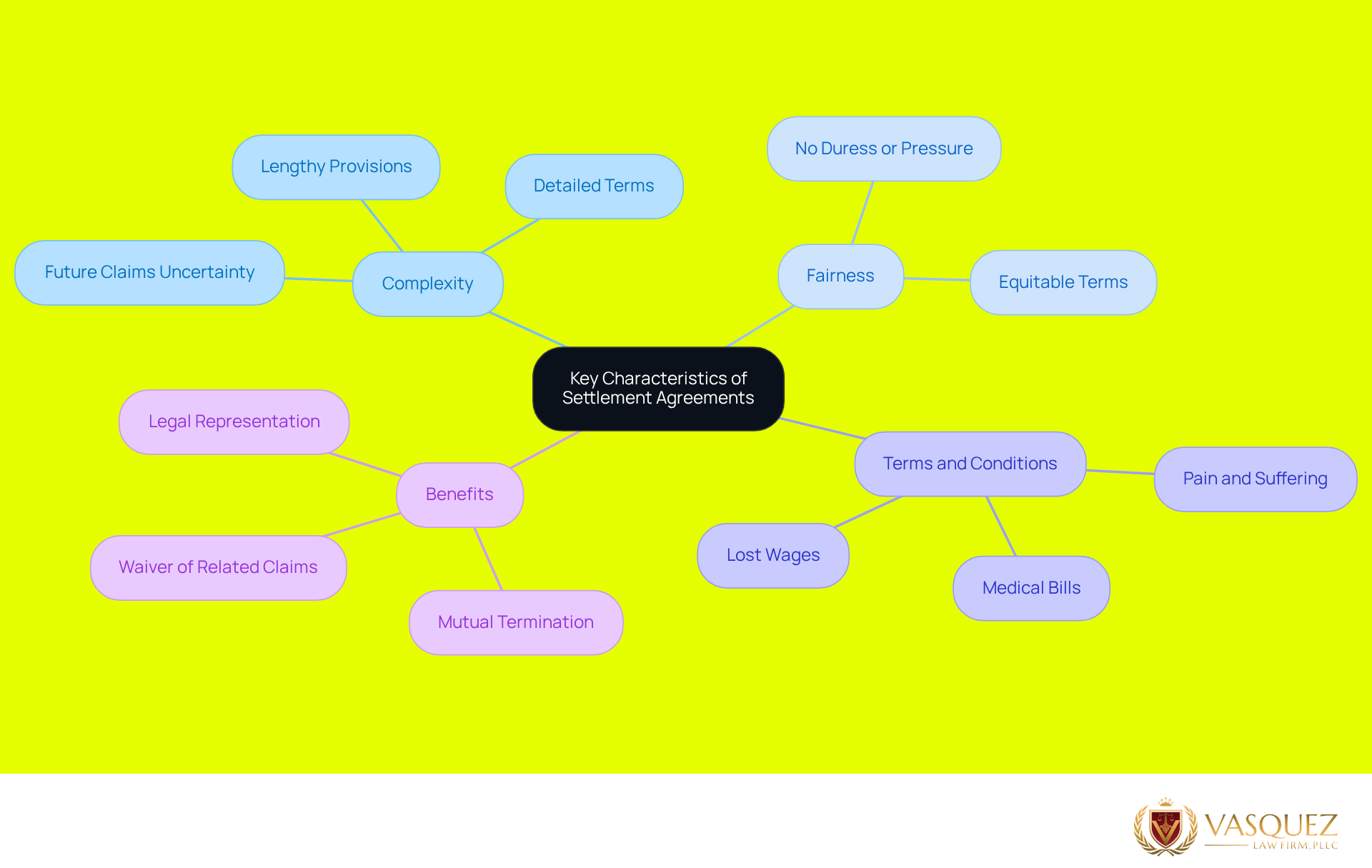 This mindmap starts with the main topic in the center and branches out to show the important aspects of settlement agreements. Each branch represents a key characteristic or benefit, helping you see how they connect and what to consider when entering into such agreements.