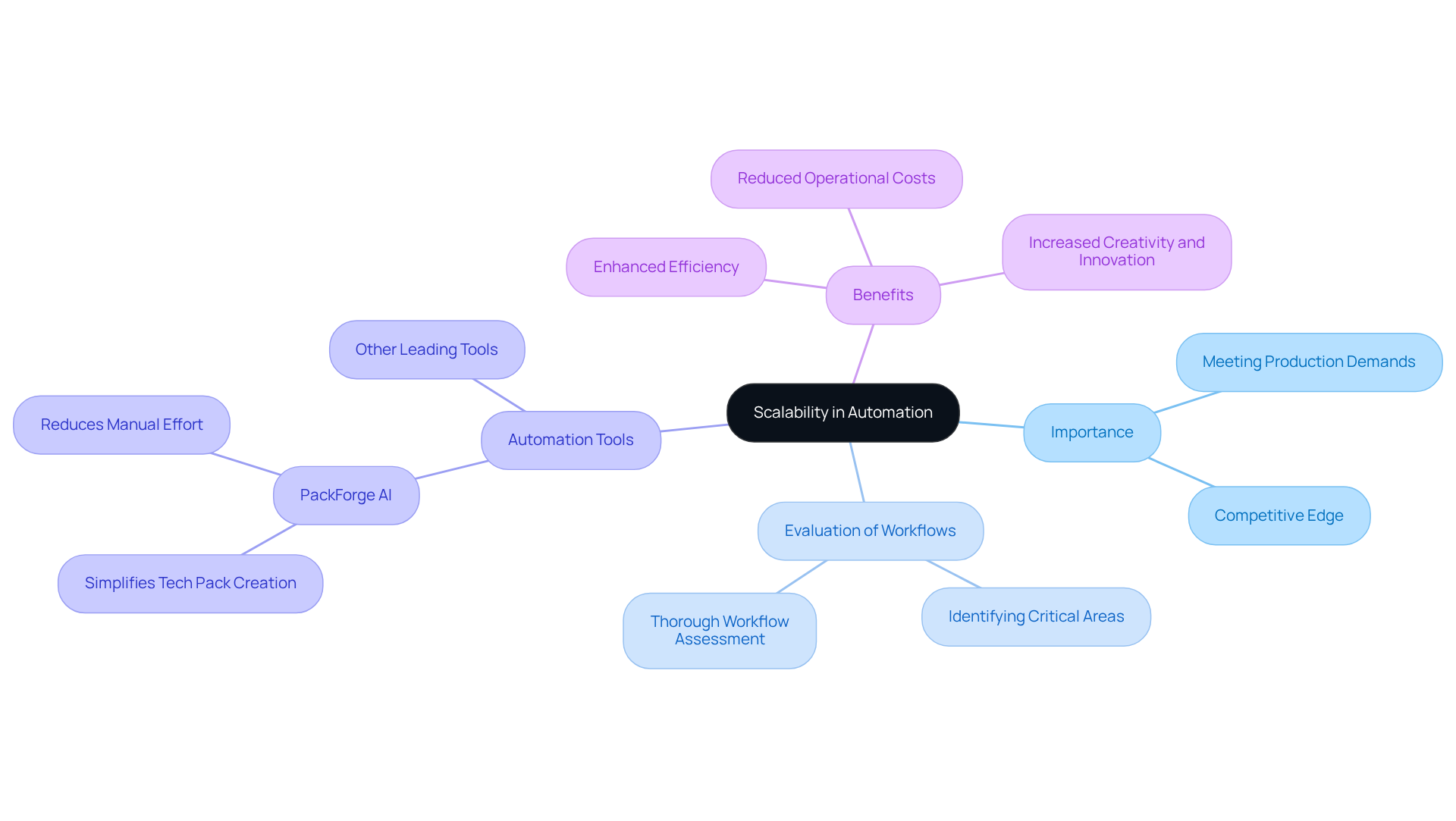 The center represents the main topic of scalability in automation. Each branch shows a different aspect of the topic, helping you see how they connect and contribute to the overall theme. The center represents the main topic of scalability in automation. Each branch shows a different aspect of the topic, helping you see how they connect and contribute to the overall theme.