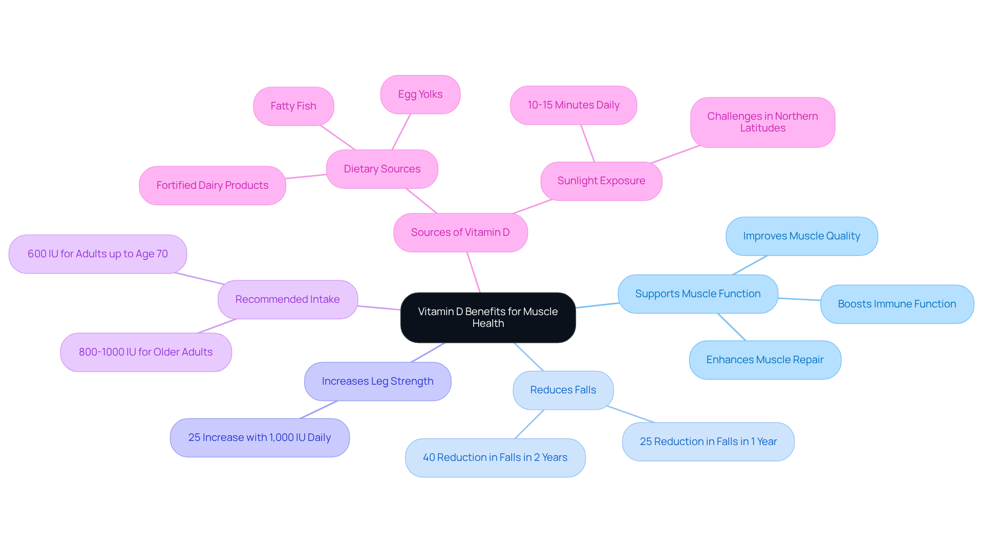 This mindmap shows how vitamin D supports muscle health and overall wellness as we age. Each branch highlights a key benefit, with specific statistics illustrating its impact on reducing falls and increasing strength.