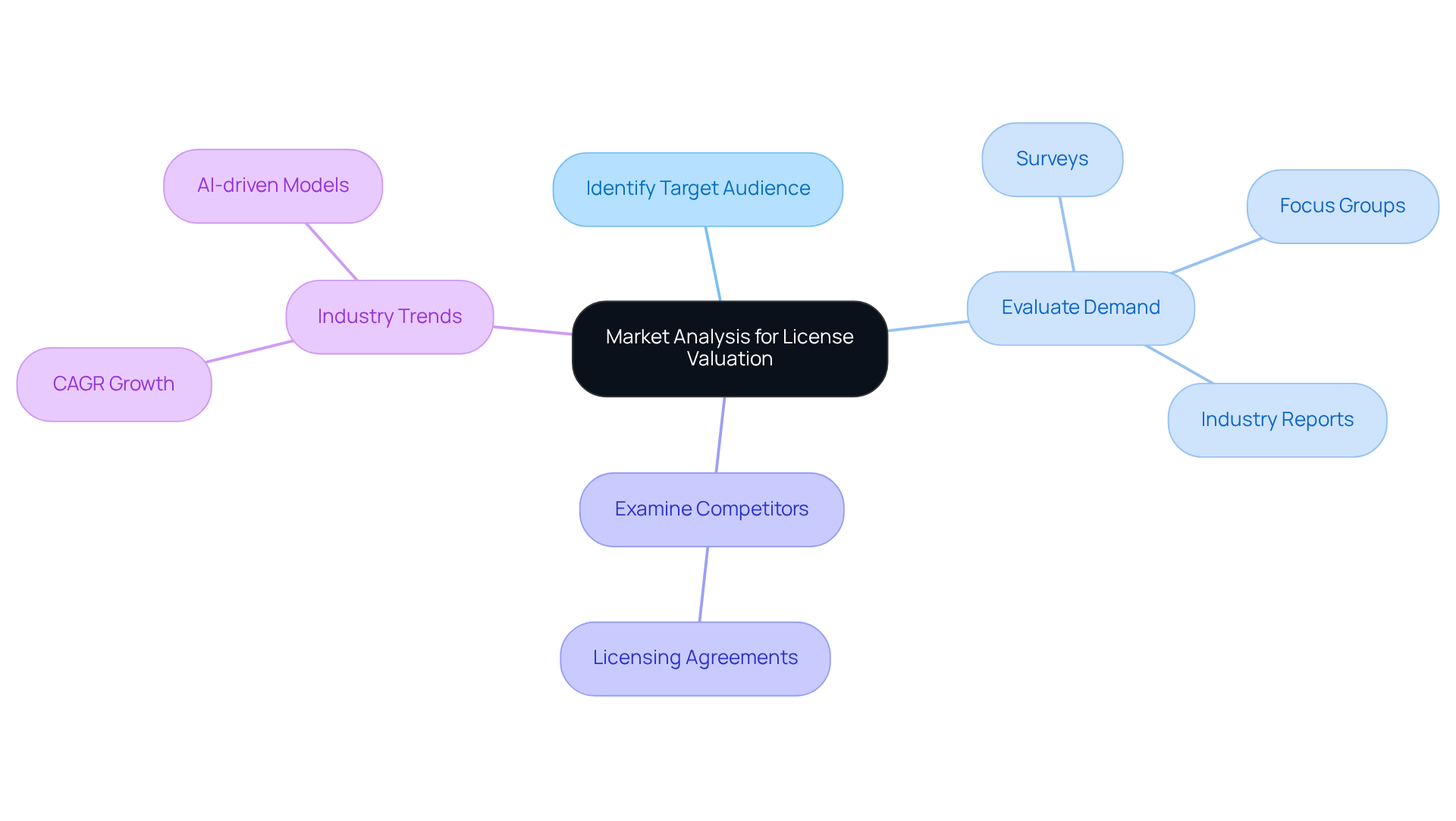 This mindmap starts with the central theme of market analysis for license valuation. Each branch represents a critical component of the analysis process, showing how they connect and contribute to making informed decisions about licensing agreements. This mindmap starts with the central theme of market analysis for license valuation. Each branch represents a critical component of the analysis process, showing how they connect and contribute to making informed decisions about licensing agreements.