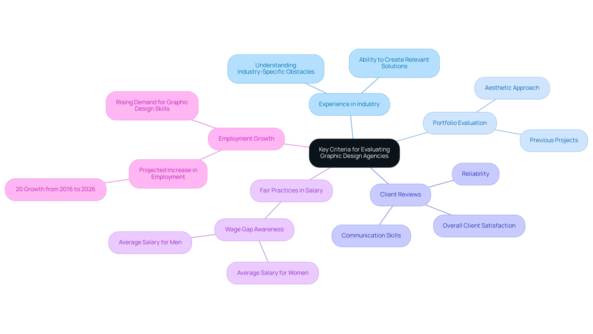 The central node represents the main evaluation criteria, with branches detailing each key factor and its subcategories.