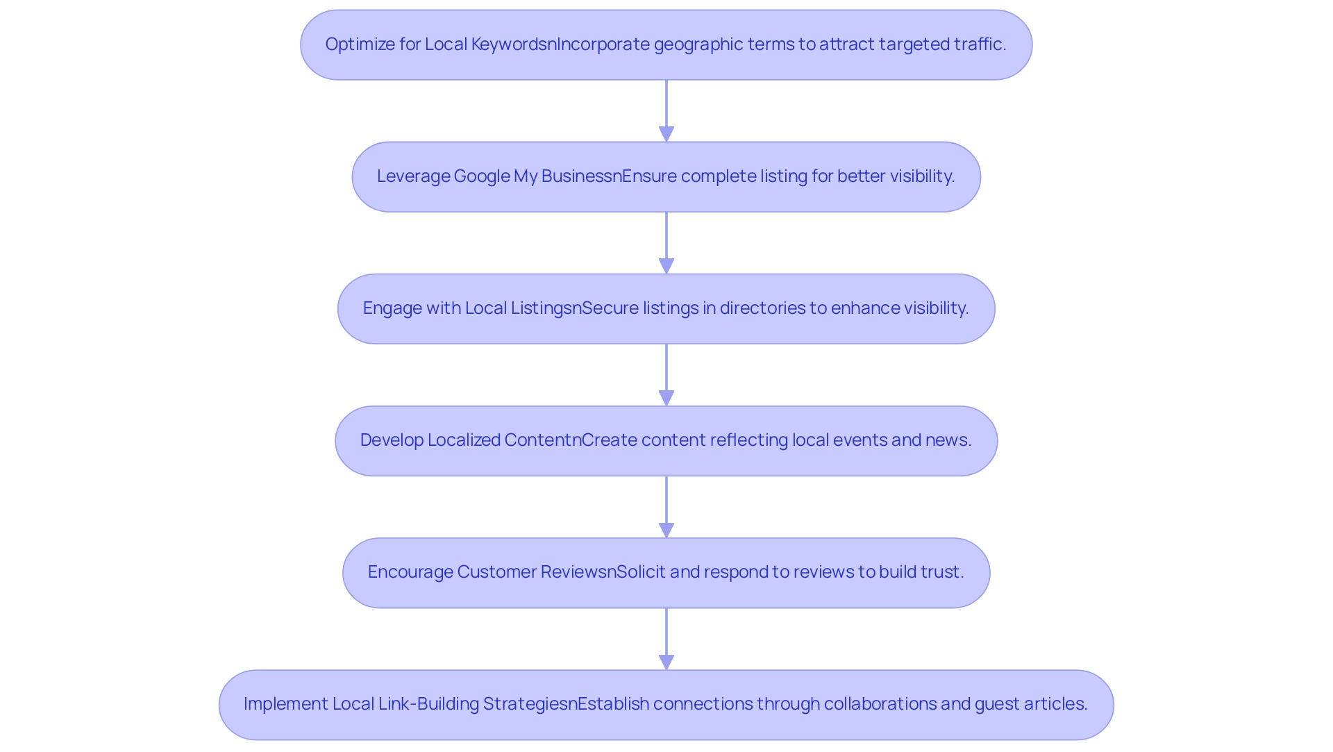 Each box represents a strategy for improving Local SEO, and the arrows indicate the sequential flow from one strategy to the next.