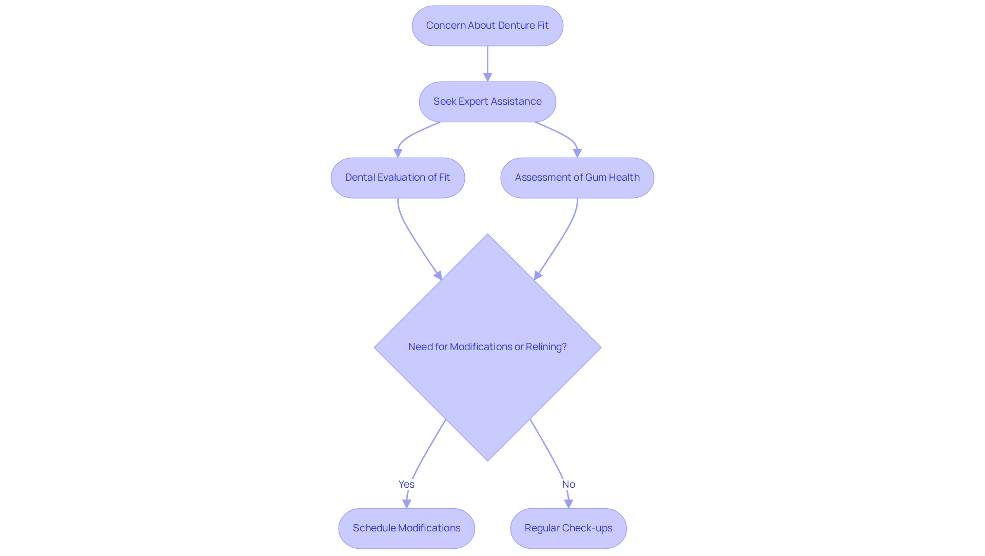 This flowchart guides you through the steps for ensuring your dentures fit well. Start at the top if you have concerns, and follow the arrows to see what actions to take next. Each box represents a step in the process, showing how you can maintain your comfort and oral health.