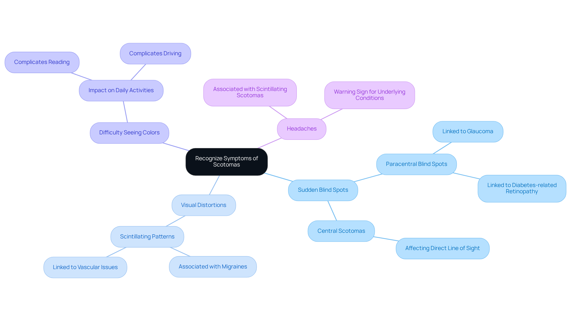 The center shows the main topic of scotomas symptoms. Each branch represents a specific symptom, and the sub-branches provide additional details or related health concerns. Follow the branches to understand how each symptom connects to the overall theme.
