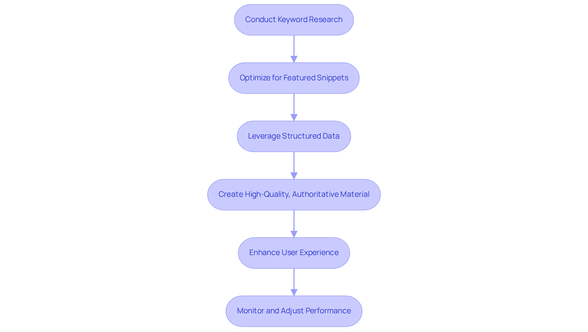 Each box represents a crucial step in the SXO strategy process. Follow the arrows to see how each step leads to the next, guiding you through the implementation of effective strategies in healthcare. Each box represents a crucial step in the SXO strategy process. Follow the arrows to see how each step leads to the next, guiding you through the implementation of effective strategies in healthcare.