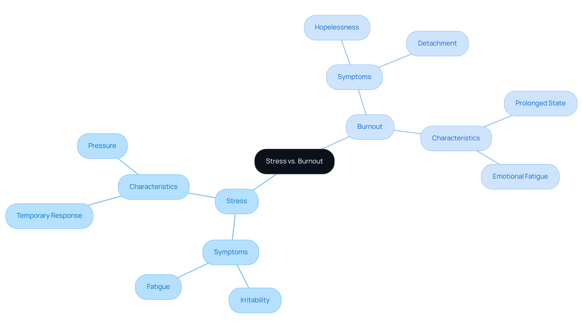 The central node represents the main topic, while the branches show the differences between stress and burnout, including their symptoms and characteristics. This visual helps you see how these two conditions relate and differ. The central node represents the main topic, while the branches show the differences between stress and burnout, including their symptoms and characteristics. This visual helps you see how these two conditions relate and differ.