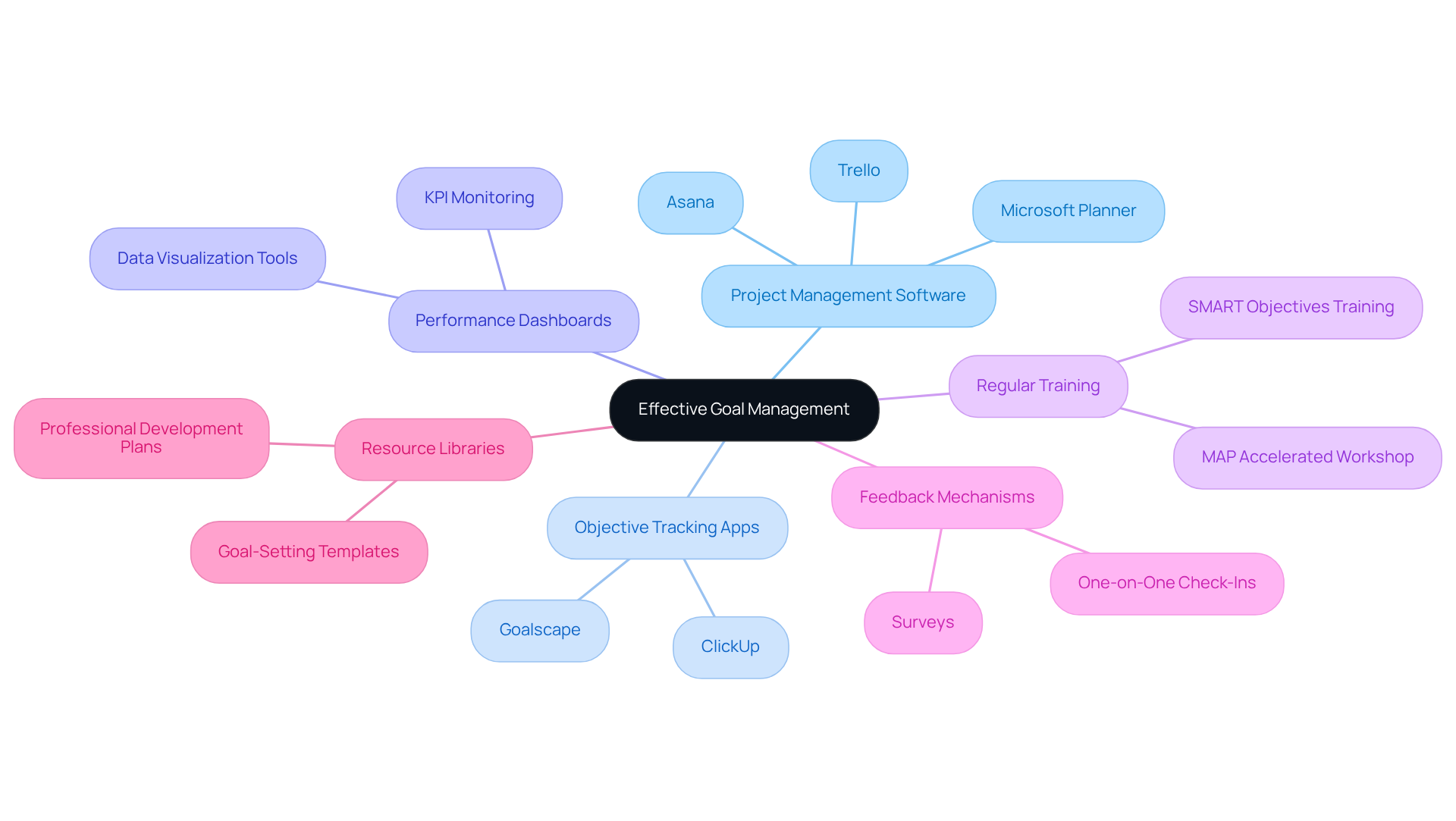 The center represents the main goal management theme, and each branch shows a different tool or resource that can help achieve effective management. Follow the branches to explore how each tool contributes to the overall goal.