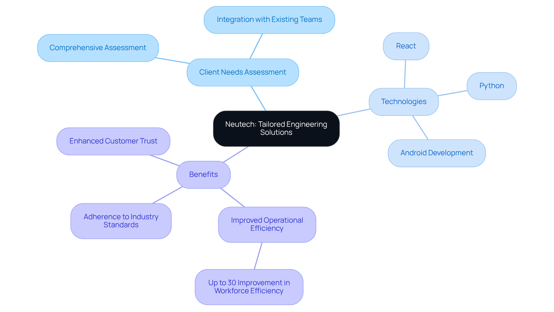 The center represents Neutech's core focus, while the branches show how they assess client needs, the technologies they use, and the benefits of their solutions. Follow the branches to understand how each part contributes to the overall strategy.