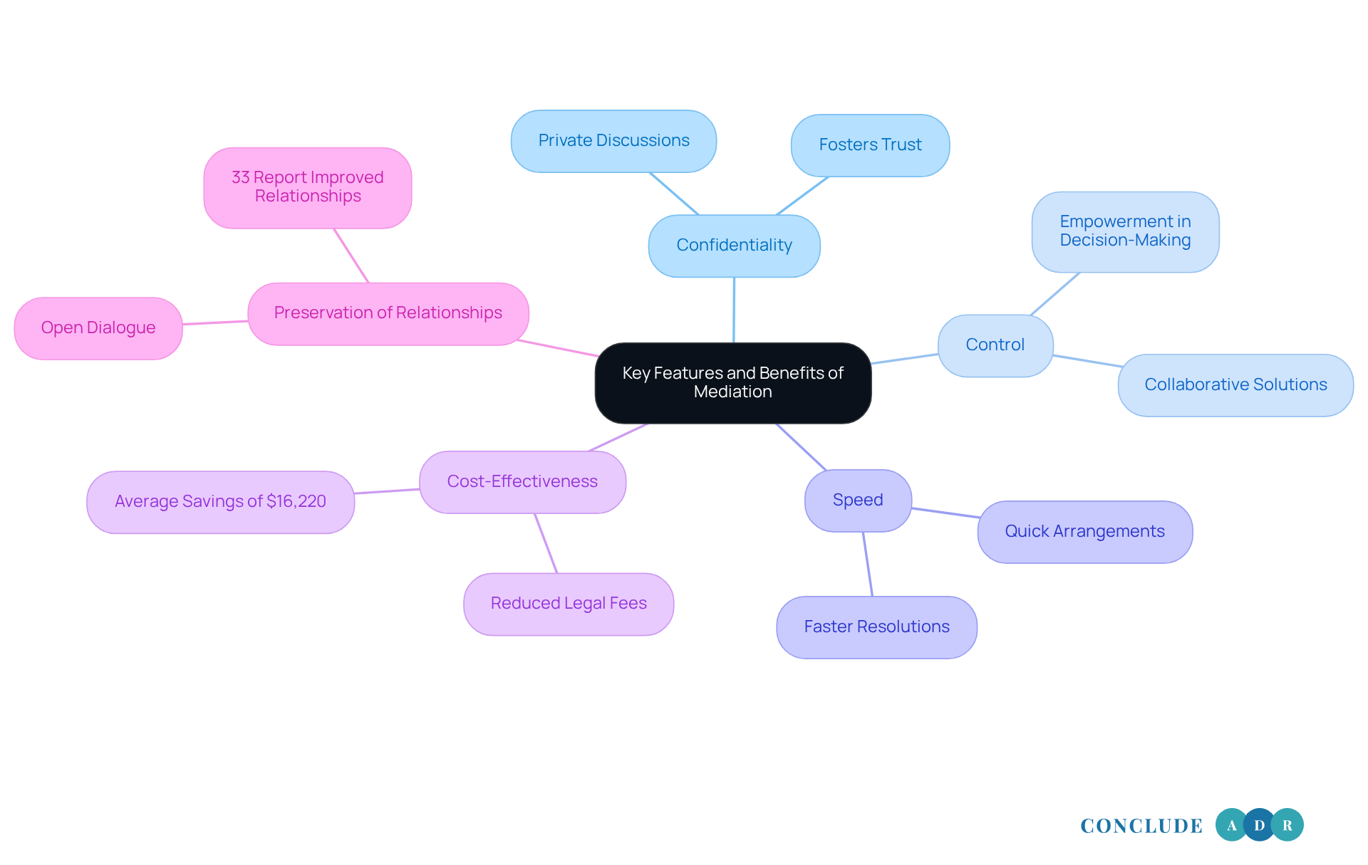 The central node represents the overall theme of mediation, with branches highlighting individual features. Each feature is connected to its specific benefits, providing a visual overview of how mediation can transform dispute resolution. The central node represents the overall theme of mediation, with branches highlighting individual features. Each feature is connected to its specific benefits, providing a visual overview of how mediation can transform dispute resolution.