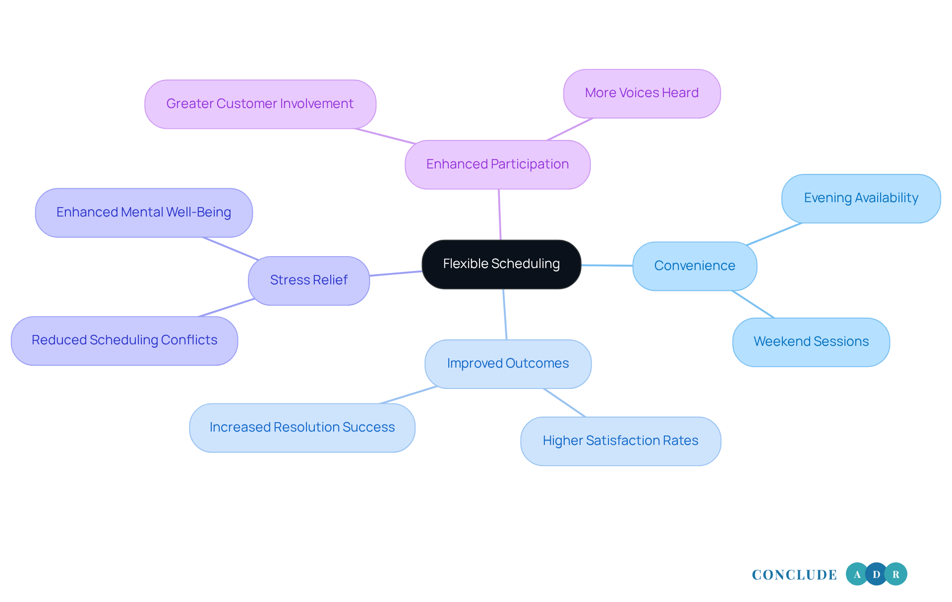 This mindmap starts with flexible scheduling at the center and branches out to show all the great benefits it offers, making it easy to understand how it helps everyone involved. This mindmap starts with flexible scheduling at the center and branches out to show all the great benefits it offers, making it easy to understand how it helps everyone involved.