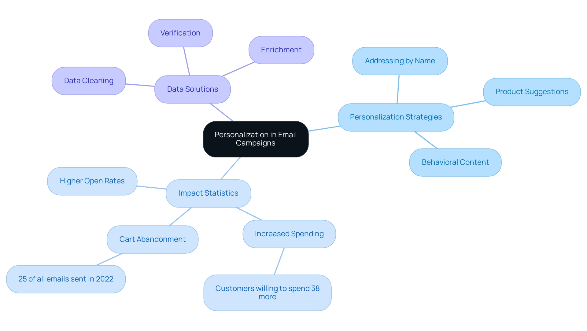 The central node represents the main topic, with branches illustrating personalization strategies, their impacts, and data solutions related to enhancing email marketing.