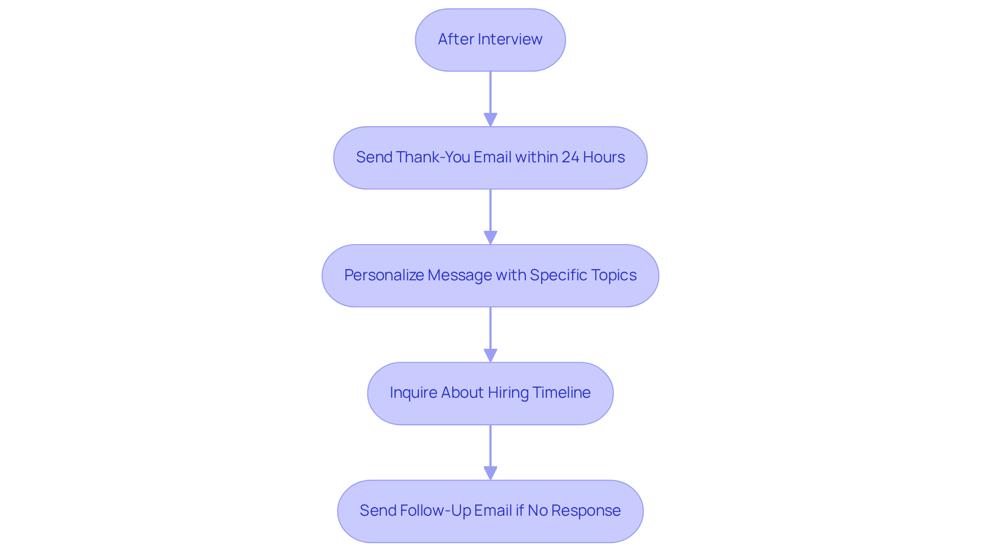 This flowchart shows the steps to take after an interview. Start at the top and follow the arrows to see what actions to take next to enhance your candidacy. This flowchart shows the steps to take after an interview. Start at the top and follow the arrows to see what actions to take next to enhance your candidacy.