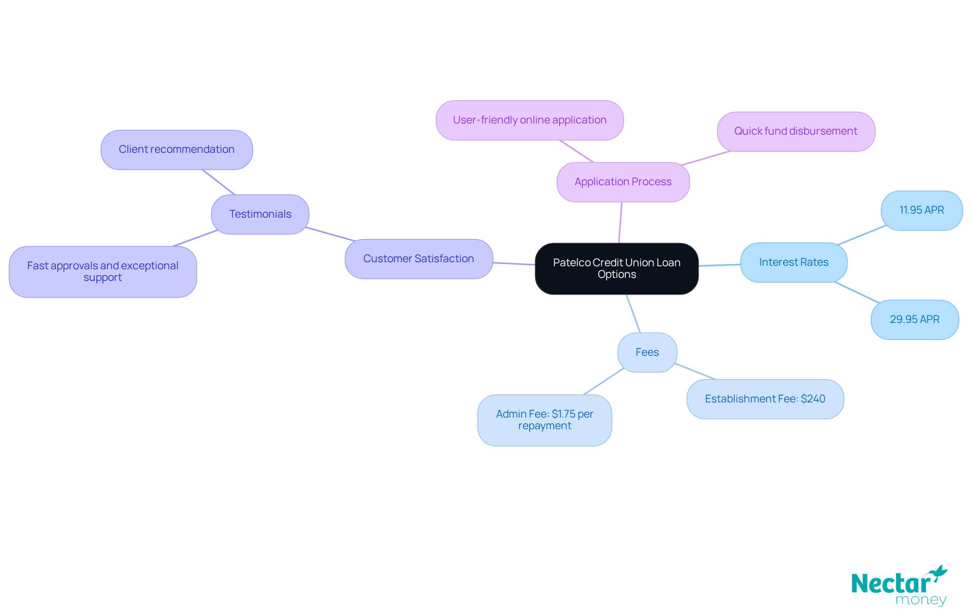 The central node represents the loan options, while branches show different aspects like interest rates and fees. Each color-coded branch helps you quickly identify key features and customer feedback. The central node represents the loan options, while branches show different aspects like interest rates and fees. Each color-coded branch helps you quickly identify key features and customer feedback.