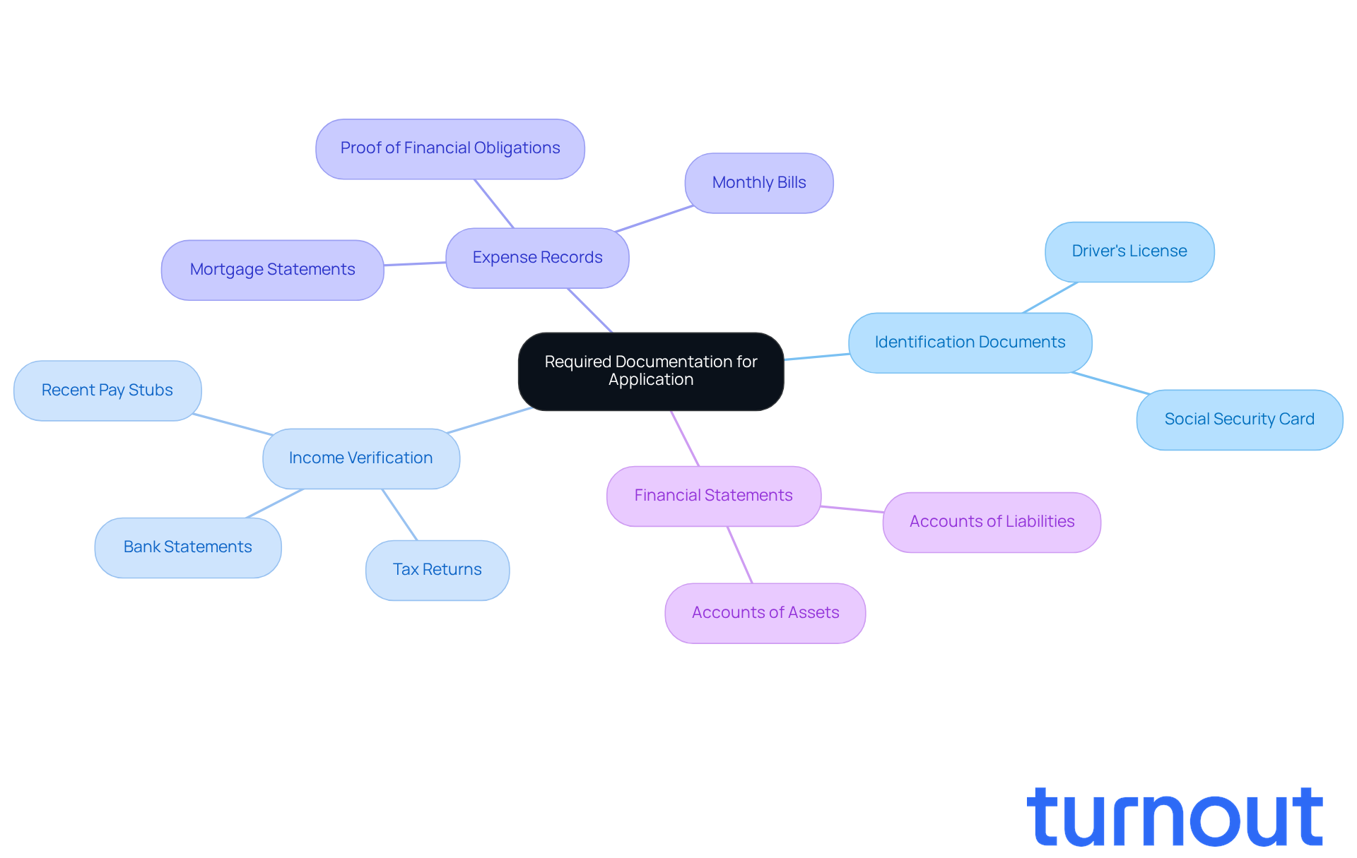 Start at the center with the main topic, then follow the branches to see each type of document you need. Each branch shows examples to help you understand what to gather.