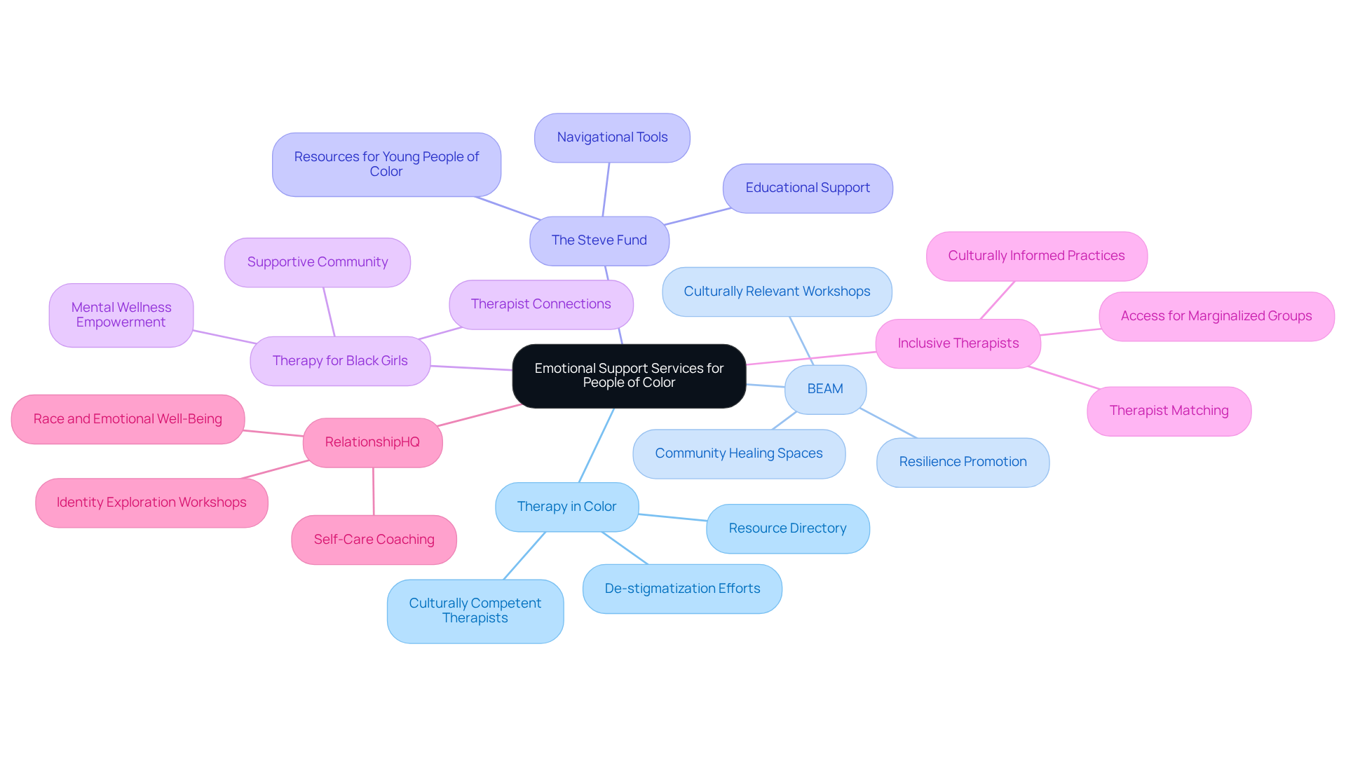 The central node represents the overall theme of emotional support services. Each branch represents a different organization, and the sub-branches detail their unique approaches. This layout helps visualize how each service contributes to culturally informed mental health support.