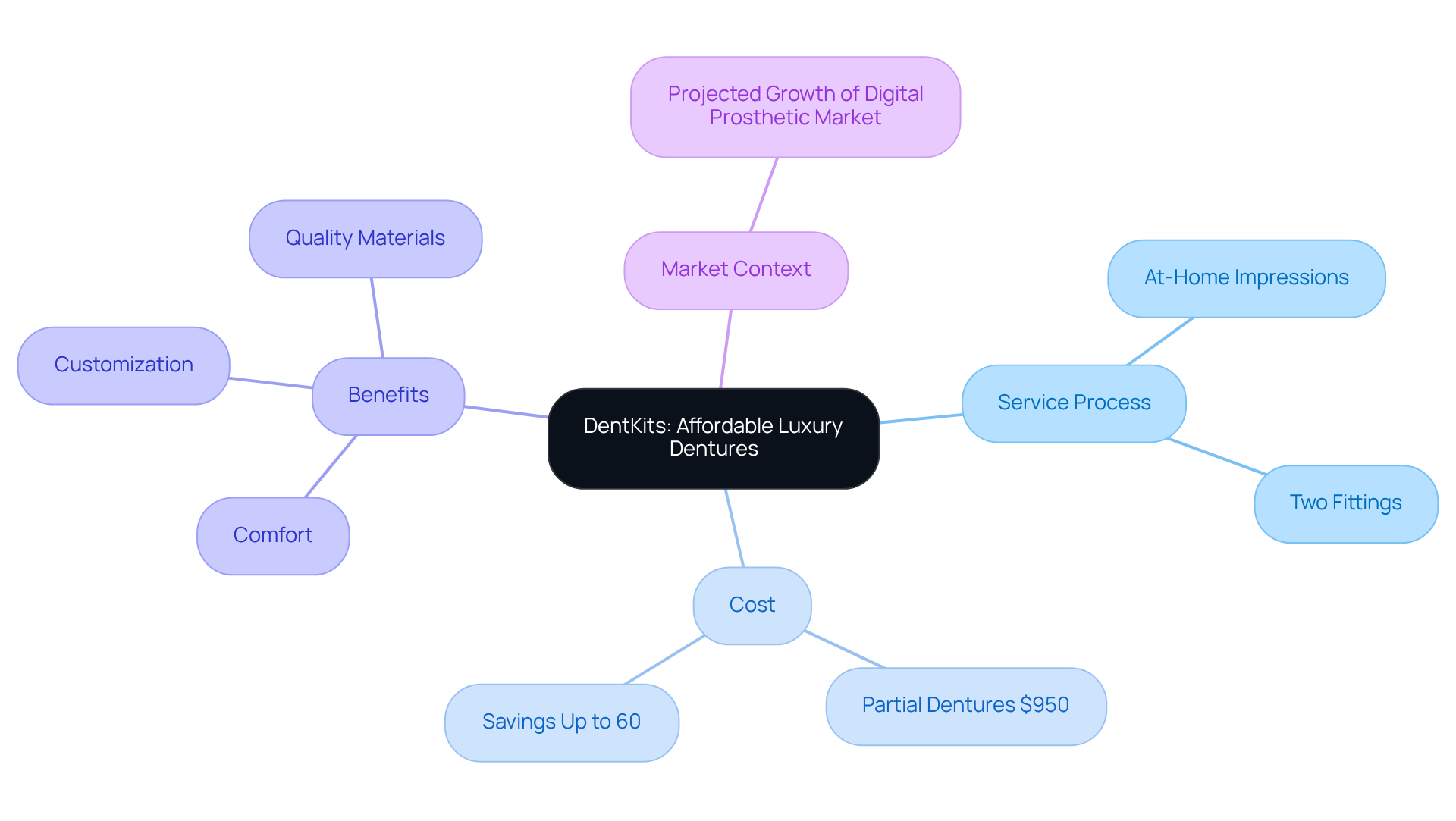 The central node represents DentKits' main offering. Each branch outlines key aspects such as the service process, pricing, benefits, and market context, helping you easily navigate through the information.