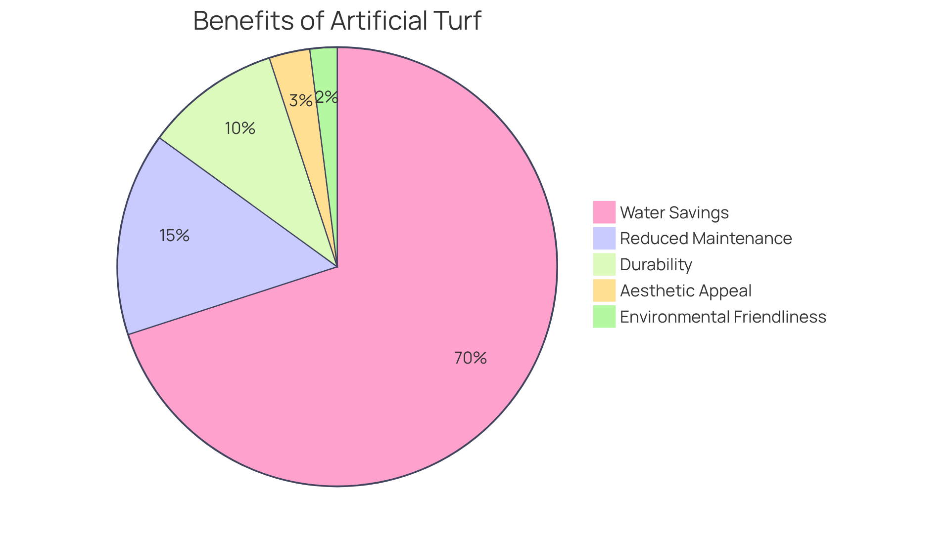 Each slice of the pie represents a different benefit of artificial turf. The larger the slice, the more significant that benefit is for homeowners considering synthetic grass.
