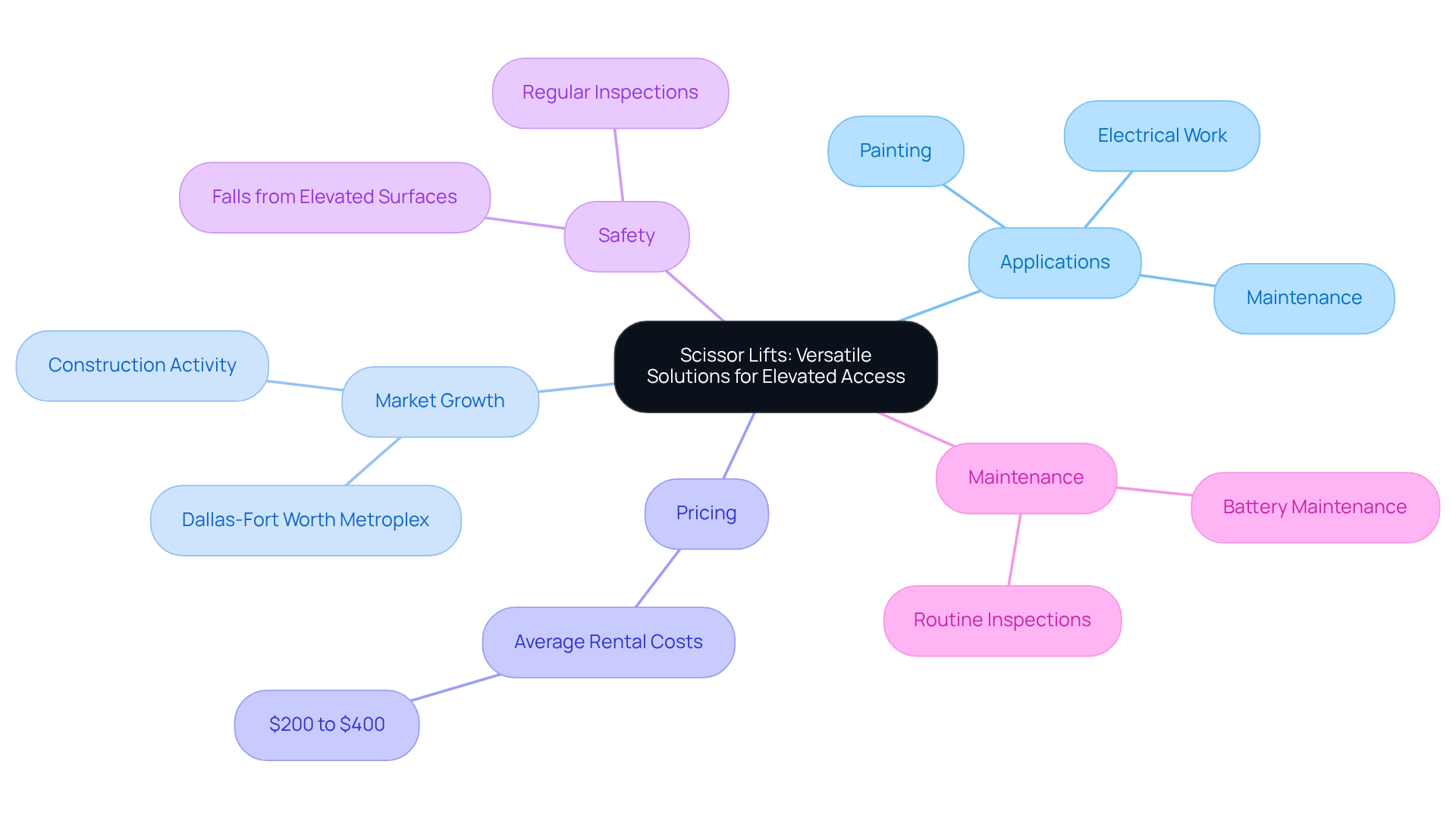 This mindmap starts with scissor lifts at the center, branching out to show their various applications, market trends, pricing, safety considerations, and maintenance needs. Each branch represents a key aspect of scissor lifts, helping you see how they all connect and contribute to their effectiveness in construction. This mindmap starts with scissor lifts at the center, branching out to show their various applications, market trends, pricing, safety considerations, and maintenance needs. Each branch represents a key aspect of scissor lifts, helping you see how they all connect and contribute to their effectiveness in construction.