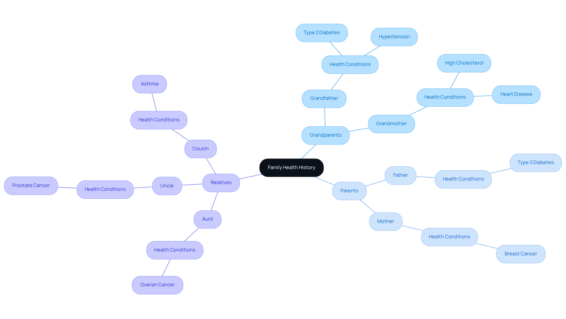 This mindmap shows how family members are connected and the health issues they may have faced. Start at the center with 'Family Health History' and explore each branch to see how different relatives contribute to understanding genetic risks.