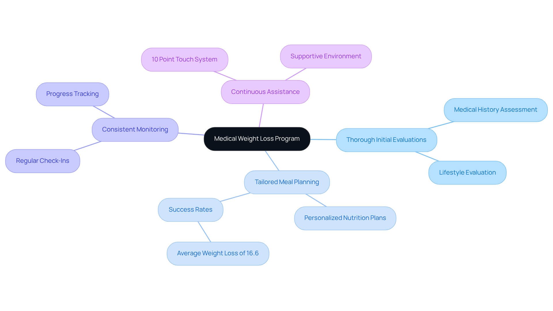 This mindmap starts with the main program at the center and branches out to show the essential features. Each branch represents a key aspect of the program, and the sub-branches provide more details. This layout helps you see how everything connects and supports your weight loss journey.