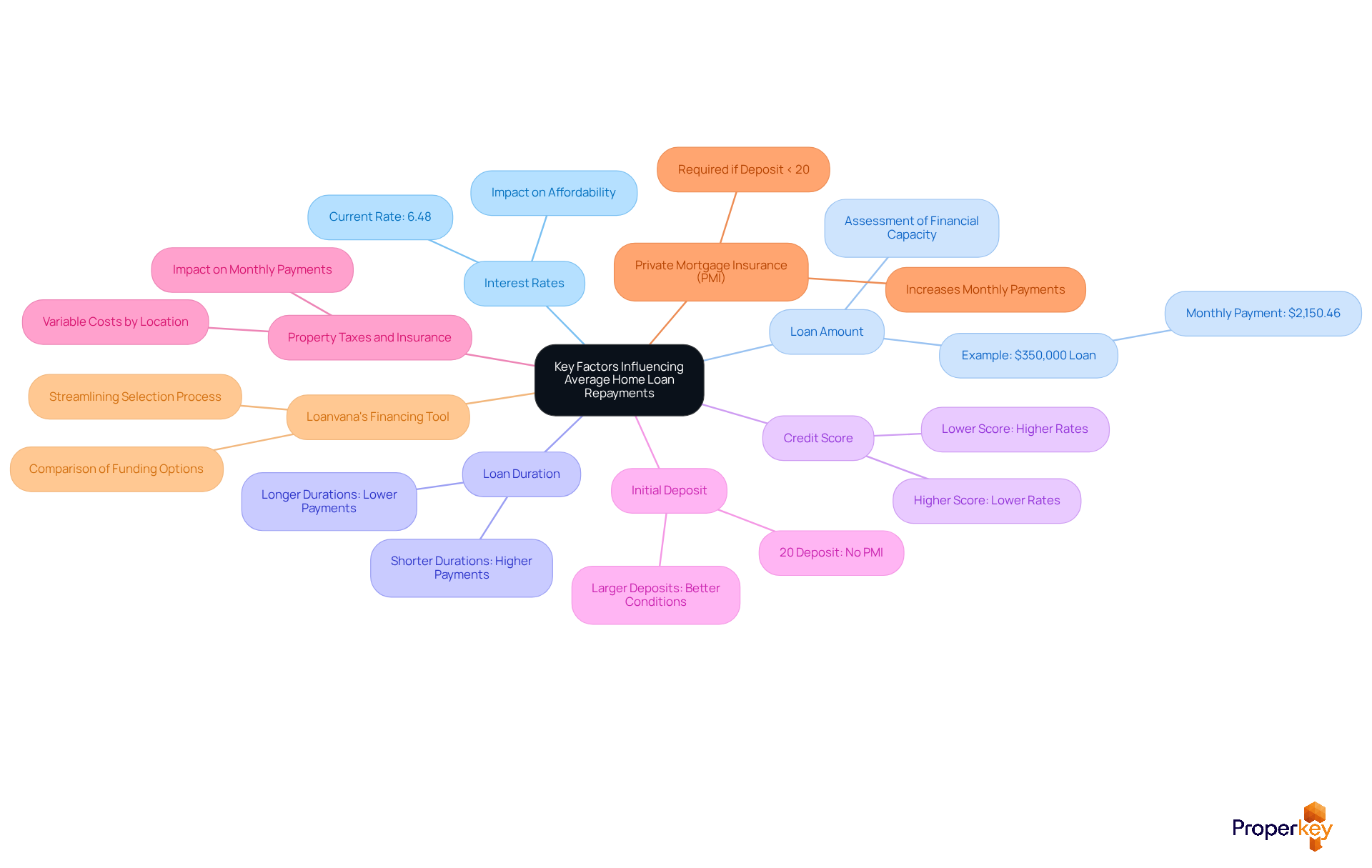 The central node represents the main topic, while each branch shows a different factor that affects home loan repayments. Follow the branches to see how each factor contributes to the overall understanding of home financing.