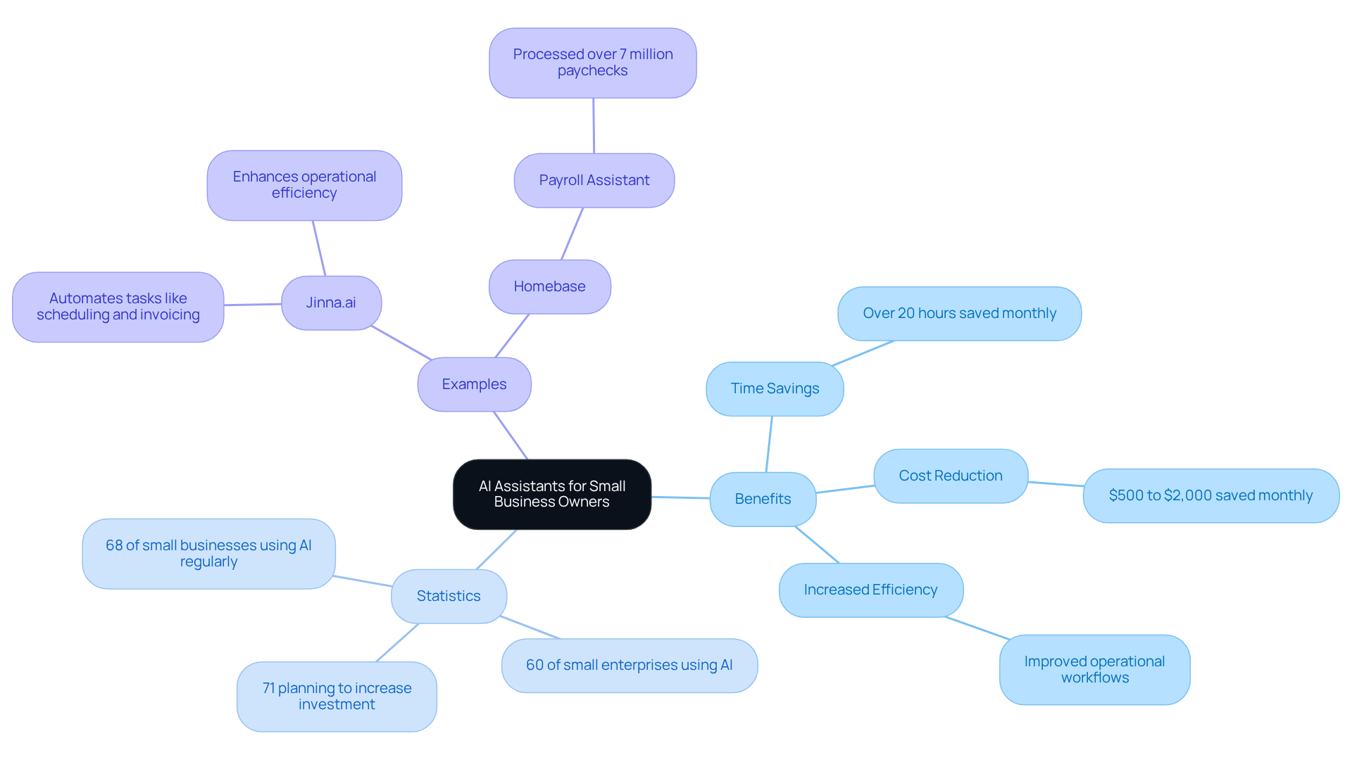 The center shows the main topic, and the branches represent different aspects of how AI assistants can help small businesses. Each branch highlights key benefits, statistics, and examples, making it easy to understand the overall impact.