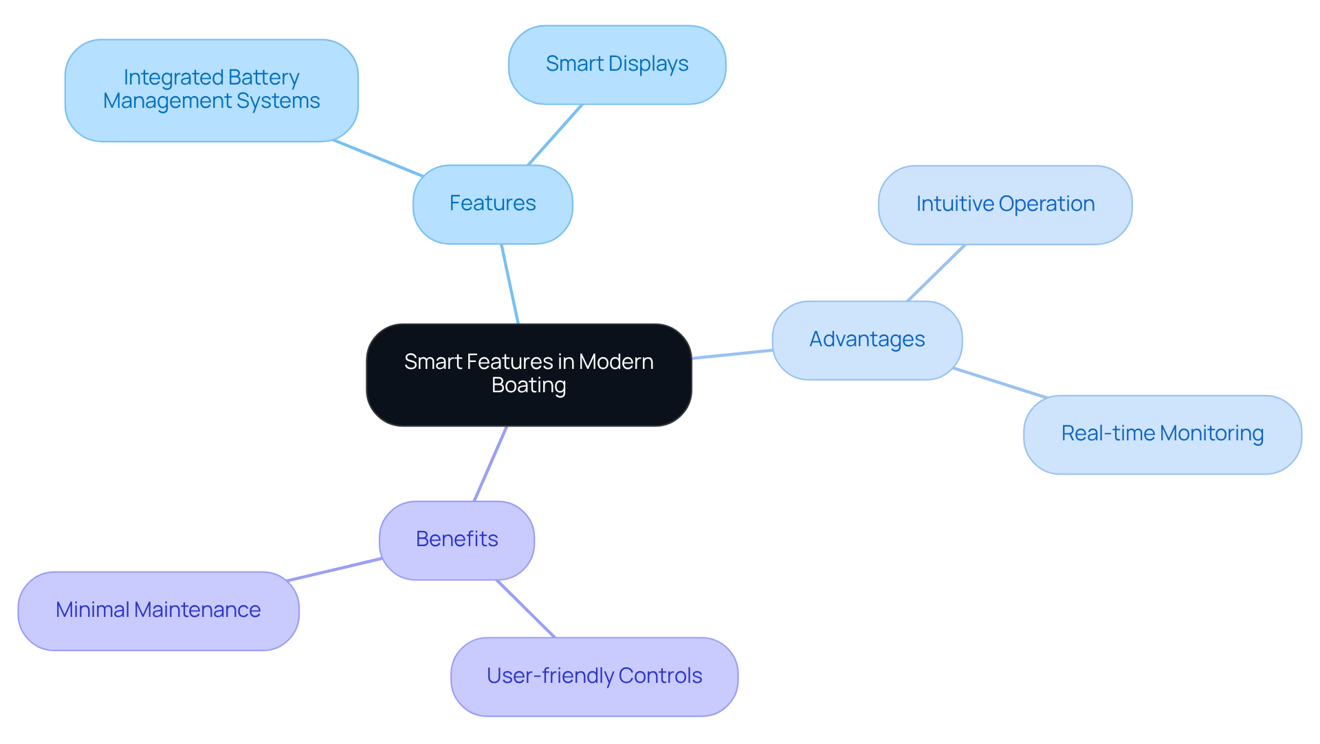 The central node represents the main topic, while branching nodes show the different aspects of smart features—highlighting how each feature enhances the boating experience. The central node represents the main topic, while branching nodes show the different aspects of smart features—highlighting how each feature enhances the boating experience.
