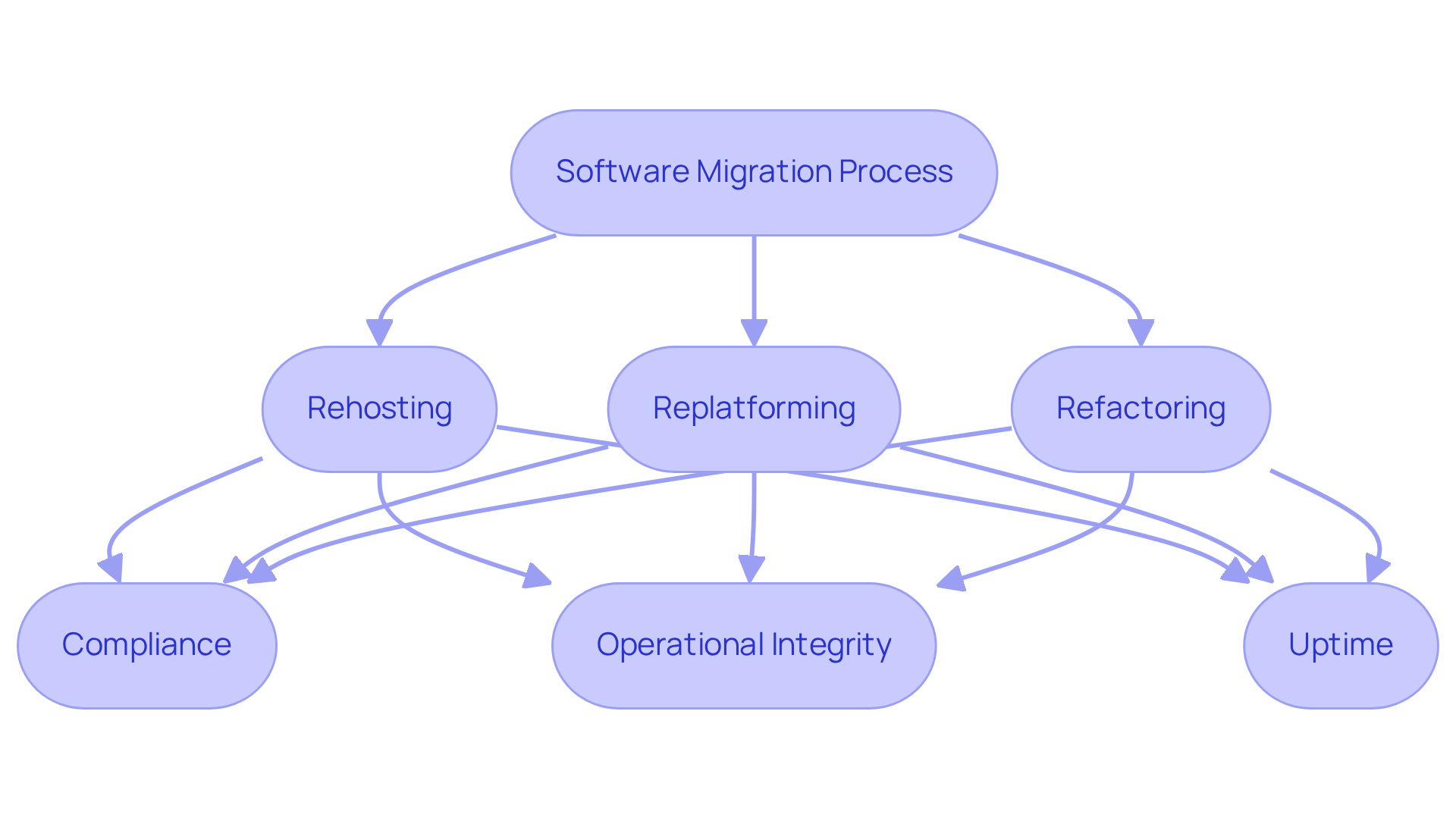 This flowchart outlines the steps involved in migrating software applications. Each methodology represents a different approach to migration, while the considerations highlight important factors to keep in mind to ensure a smooth transition. This flowchart outlines the steps involved in migrating software applications. Each methodology represents a different approach to migration, while the considerations highlight important factors to keep in mind to ensure a smooth transition.