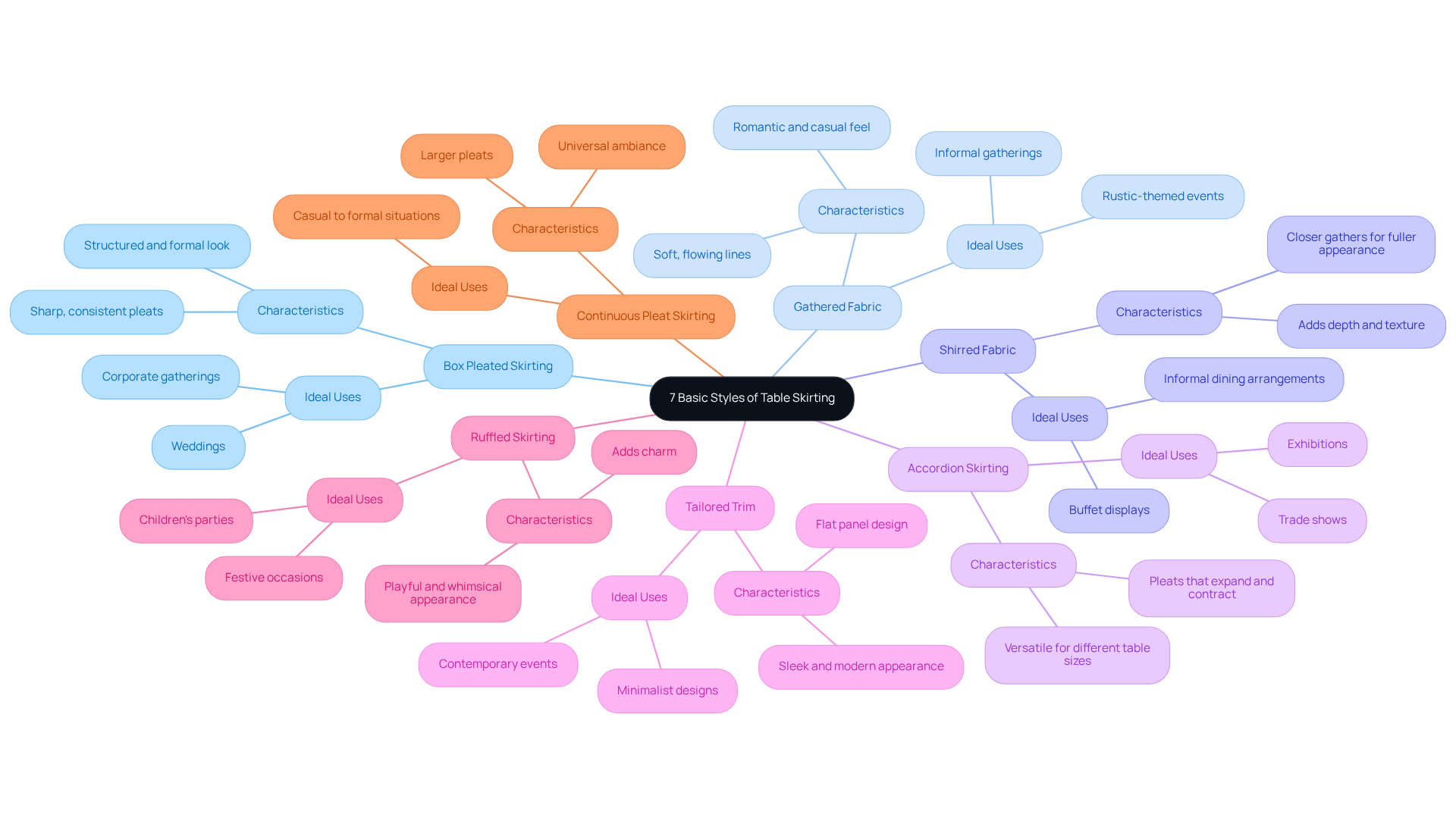 The central node represents the overall topic of table skirting styles. Each branch leads to a specific style, with further details on what makes it unique and where it works best. This helps you quickly grasp the variety of options available for enhancing event decor.