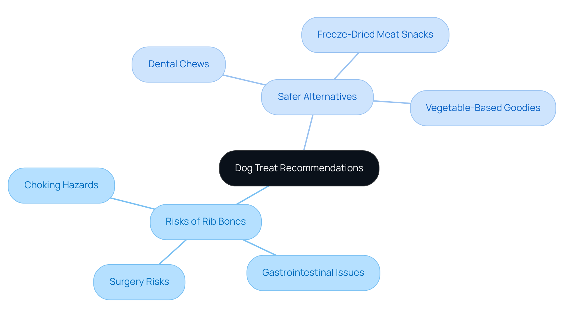 This mindmap helps you see the important factors to consider when choosing dog treats. The center focuses on recommendations, branching out to show risks of rib bones and safer alternatives, making it easy to visualize the choices for your dog's health.