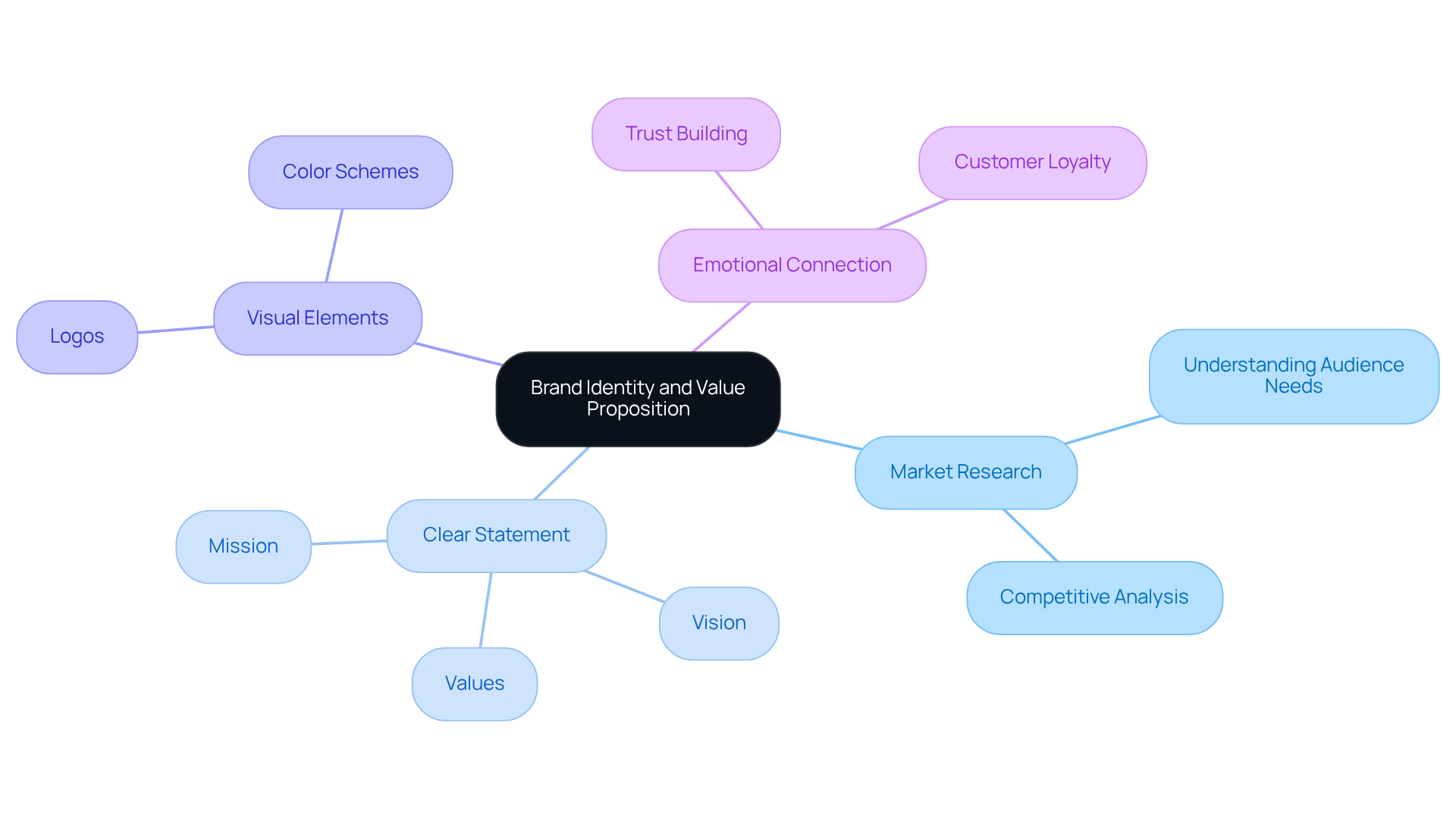 Start at the center with the main theme of brand identity. Follow the branches to explore how market research, visuals, and emotional connections contribute to a strong value proposition.