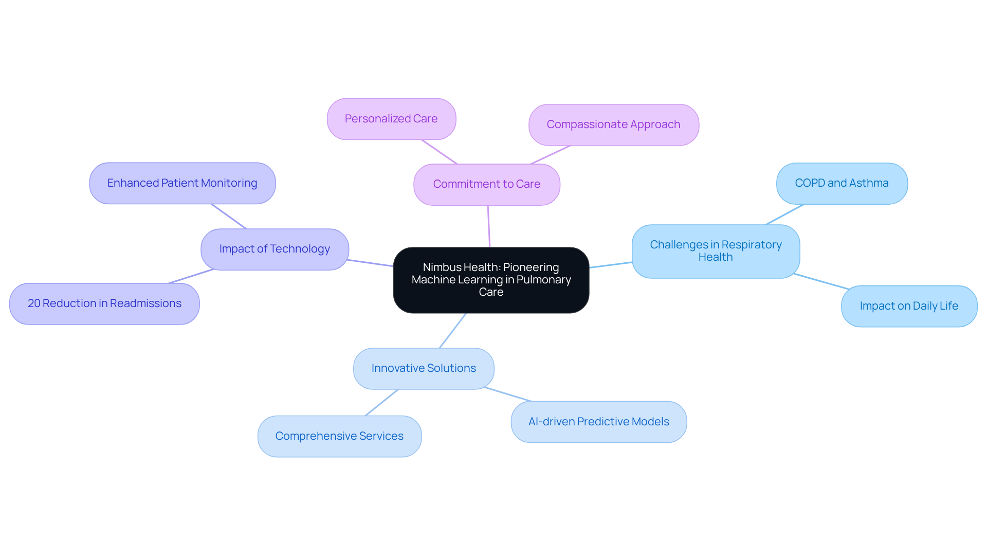 The central node represents Nimbus Health's mission, while the branches illustrate the challenges faced by patients, the innovative solutions offered, the impact of technology, and the commitment to personalized care.
