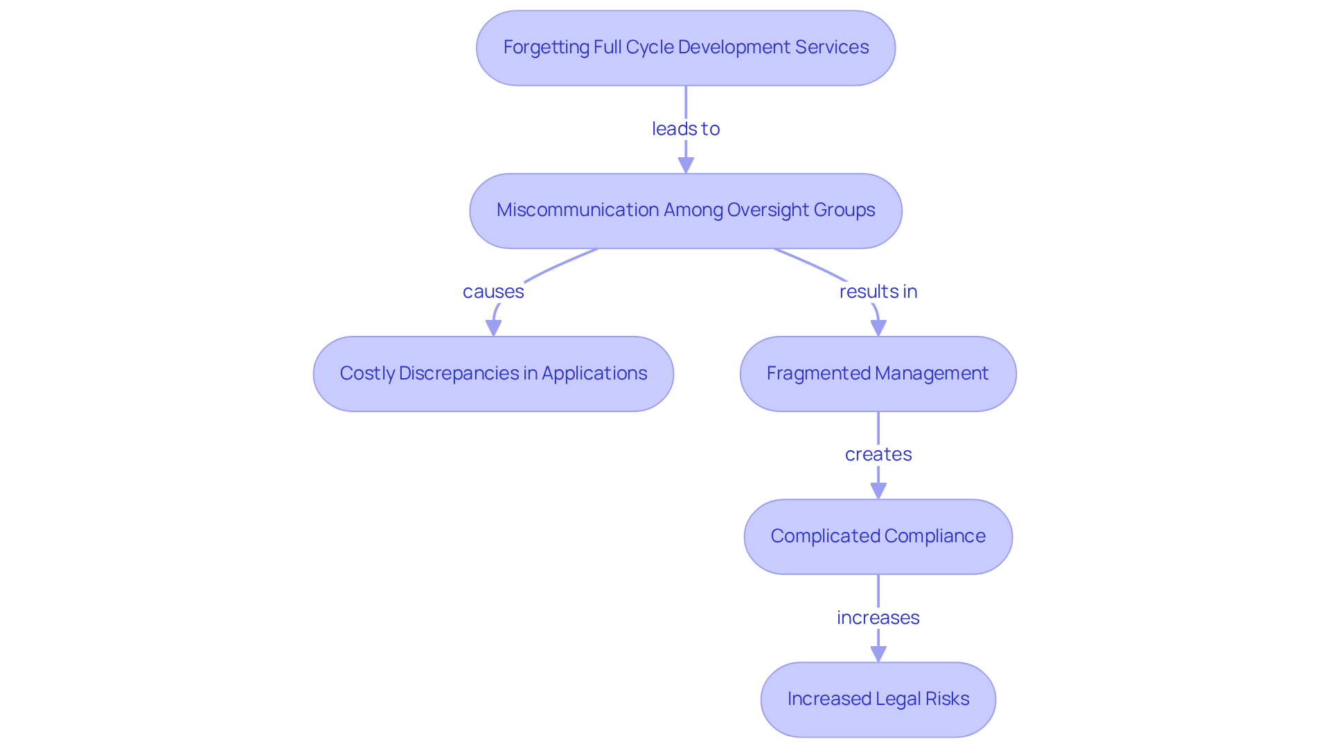 This flowchart illustrates how skipping full cycle development can lead to a series of risks. Each box represents a step in the process, showing how one issue leads to another, ultimately increasing legal risks. This flowchart illustrates how skipping full cycle development can lead to a series of risks. Each box represents a step in the process, showing how one issue leads to another, ultimately increasing legal risks.
