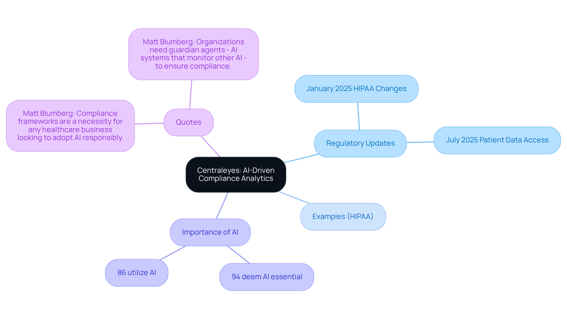 The central node represents Centraleyes, with branches showing how it helps with compliance and risk management. Each branch highlights different aspects, like upcoming regulations and the significance of AI in the medical field.