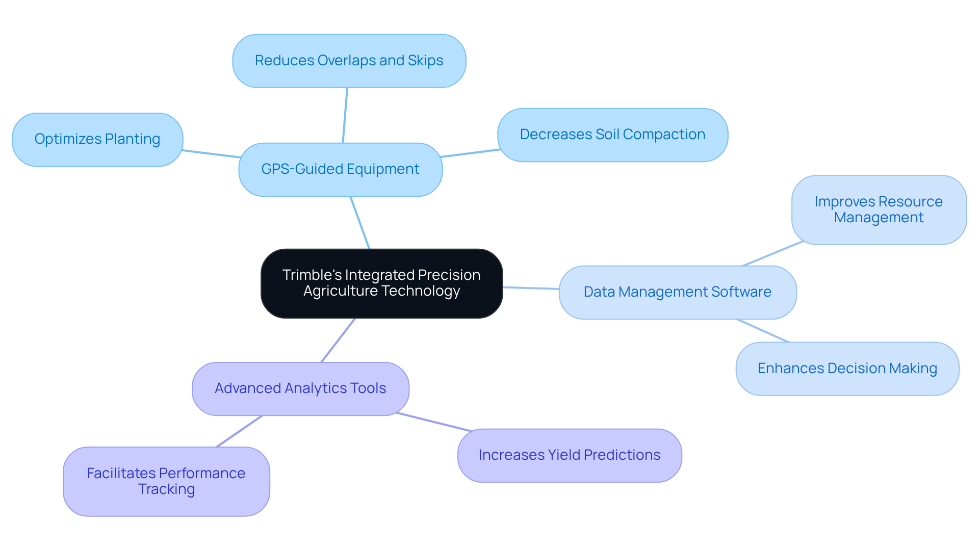The central node represents Trimble's technology, while the branches show the key tools and their benefits. Follow the branches to understand how each tool contributes to improving agricultural efficiency.
