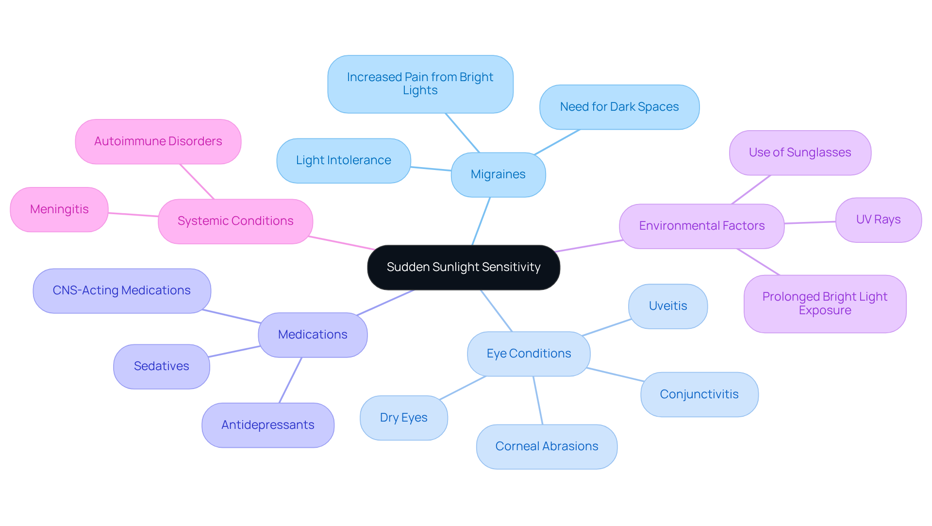 The central node represents the main issue of sunlight sensitivity, while each branch shows a different cause. Follow the branches to learn more about each cause and its implications.