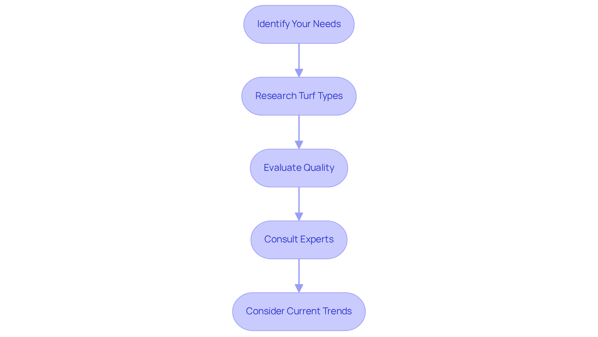 Each box represents a step in the turf selection process. Follow the arrows to see how to move from identifying your needs to considering the latest trends in artificial turf.