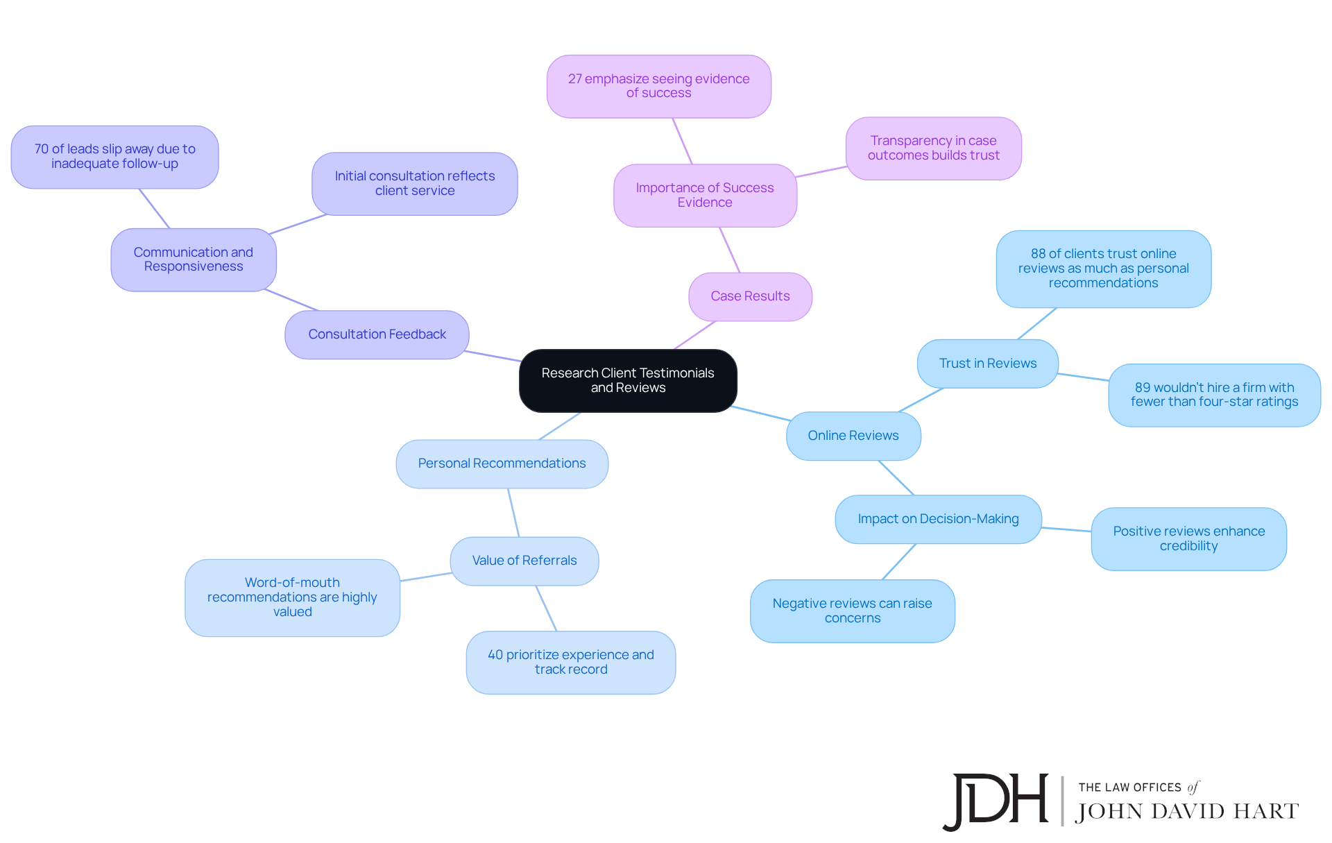The central theme is how to assess a lawyer's services. Each branch represents a different method of gathering feedback, and the points under each branch provide specific insights or statistics that support the evaluation process.