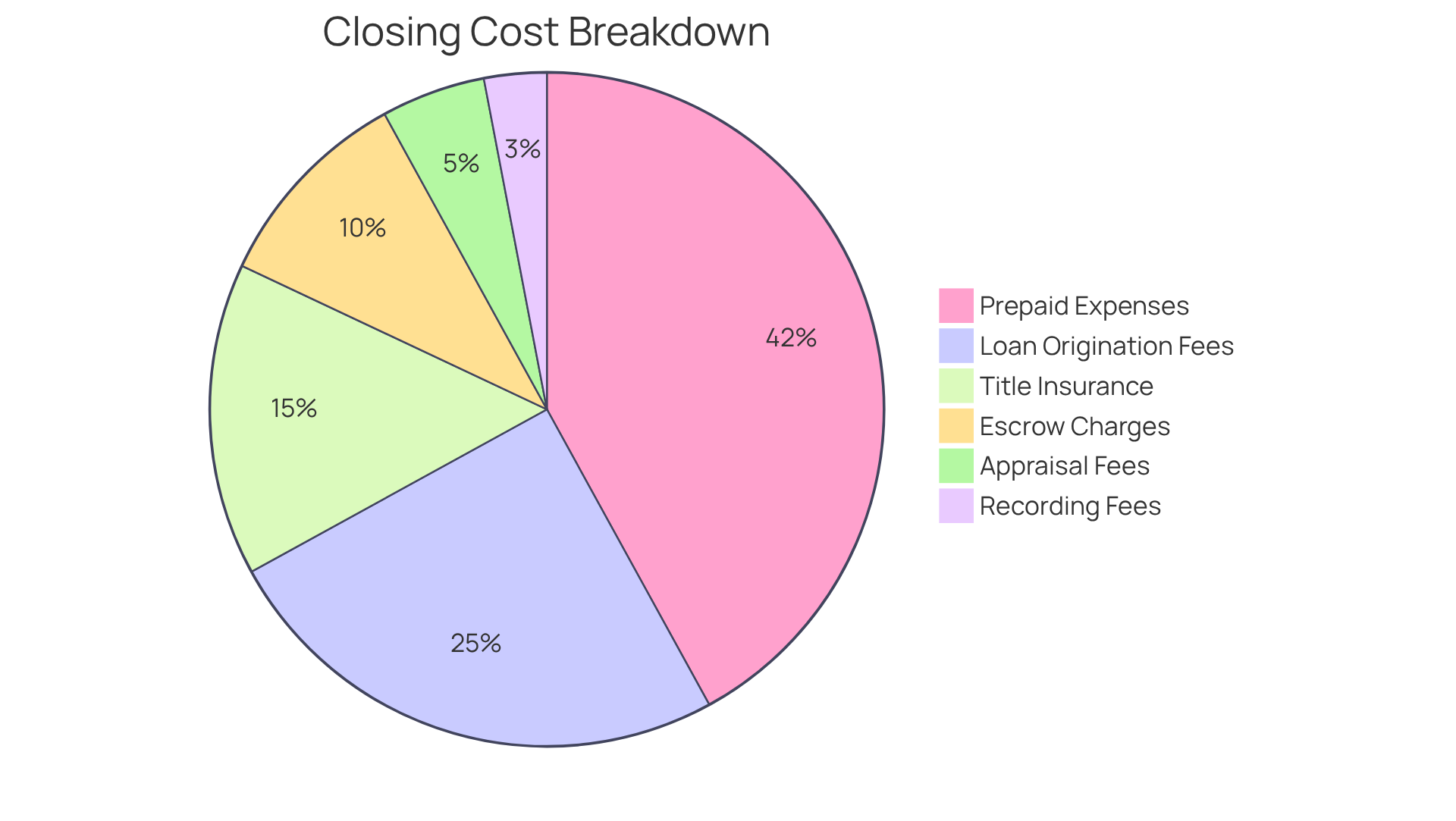 Each slice of the pie represents a different fee associated with closing costs. The size of each slice shows how much that fee contributes to the total closing costs. For example, if the Loan Origination Fees slice is larger, it means that this fee takes up a bigger portion of the total costs.