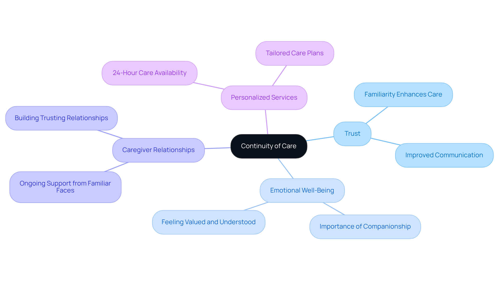 The central idea is 'Continuity of Care', with branches that explore how trust and emotional support are built through familiar caregivers and personalized services. Follow the branches to understand the various elements that contribute to effective home assistance.