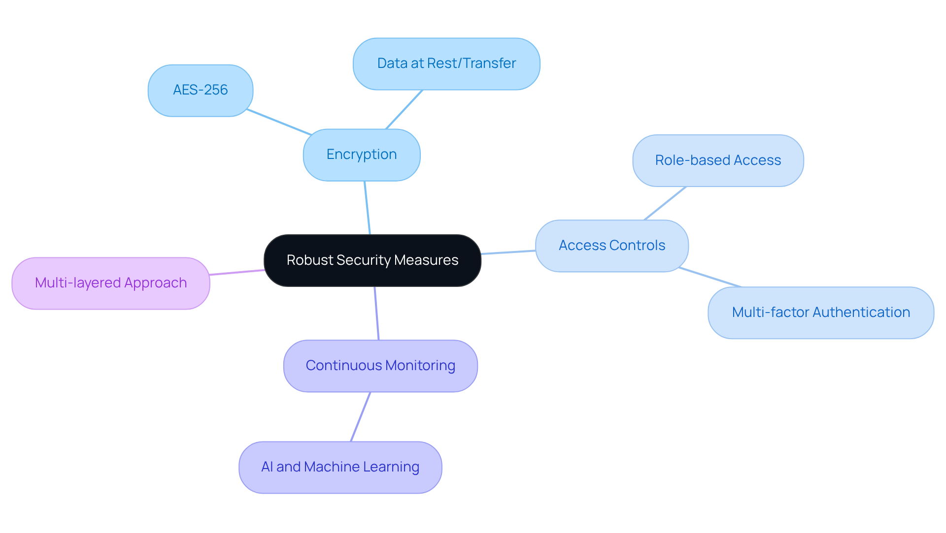The central node represents the main topic of security measures. Each branch shows a specific area of focus, with further details under each to explain how they contribute to protecting sensitive healthcare data.