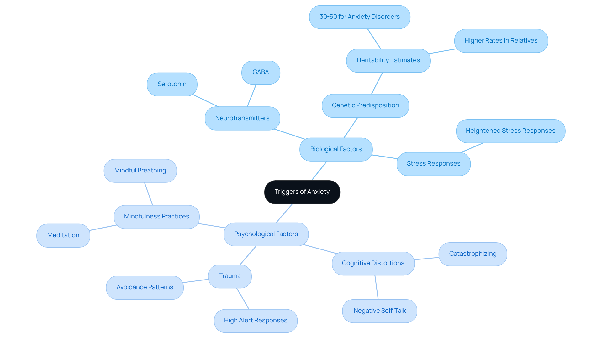 This mindmap illustrates the various factors contributing to anxiety. The central node represents the overall topic, while the branches show how biological and psychological elements are interconnected. Each sub-branch provides specific examples or strategies related to the main categories, helping you understand the complexity of anxiety triggers. This mindmap illustrates the various factors contributing to anxiety. The central node represents the overall topic, while the branches show how biological and psychological elements are interconnected. Each sub-branch provides specific examples or strategies related to the main categories, helping you understand the complexity of anxiety triggers.