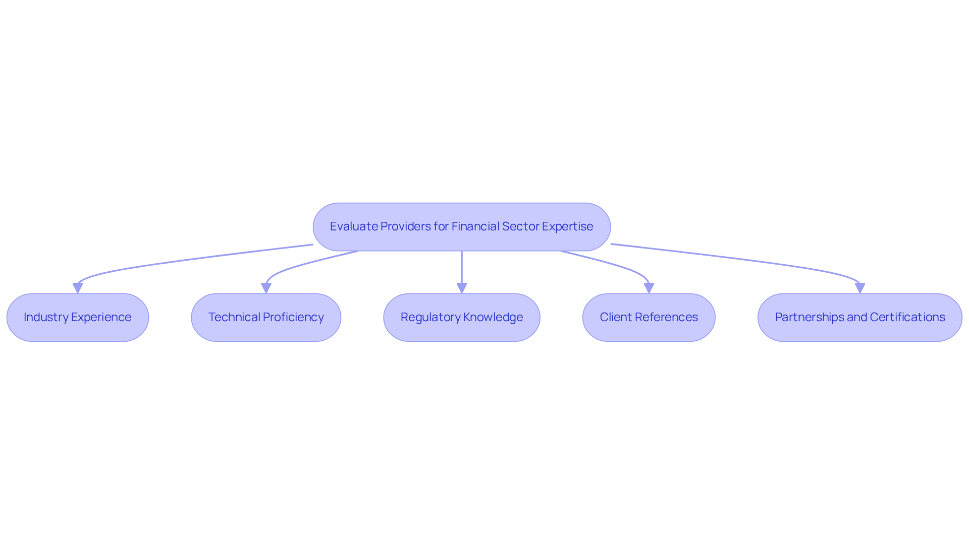 This flowchart guides you through the key criteria to consider when selecting a provider. Each box represents an important factor to evaluate, helping you make an informed decision for your hedge fund. This flowchart guides you through the key criteria to consider when selecting a provider. Each box represents an important factor to evaluate, helping you make an informed decision for your hedge fund.