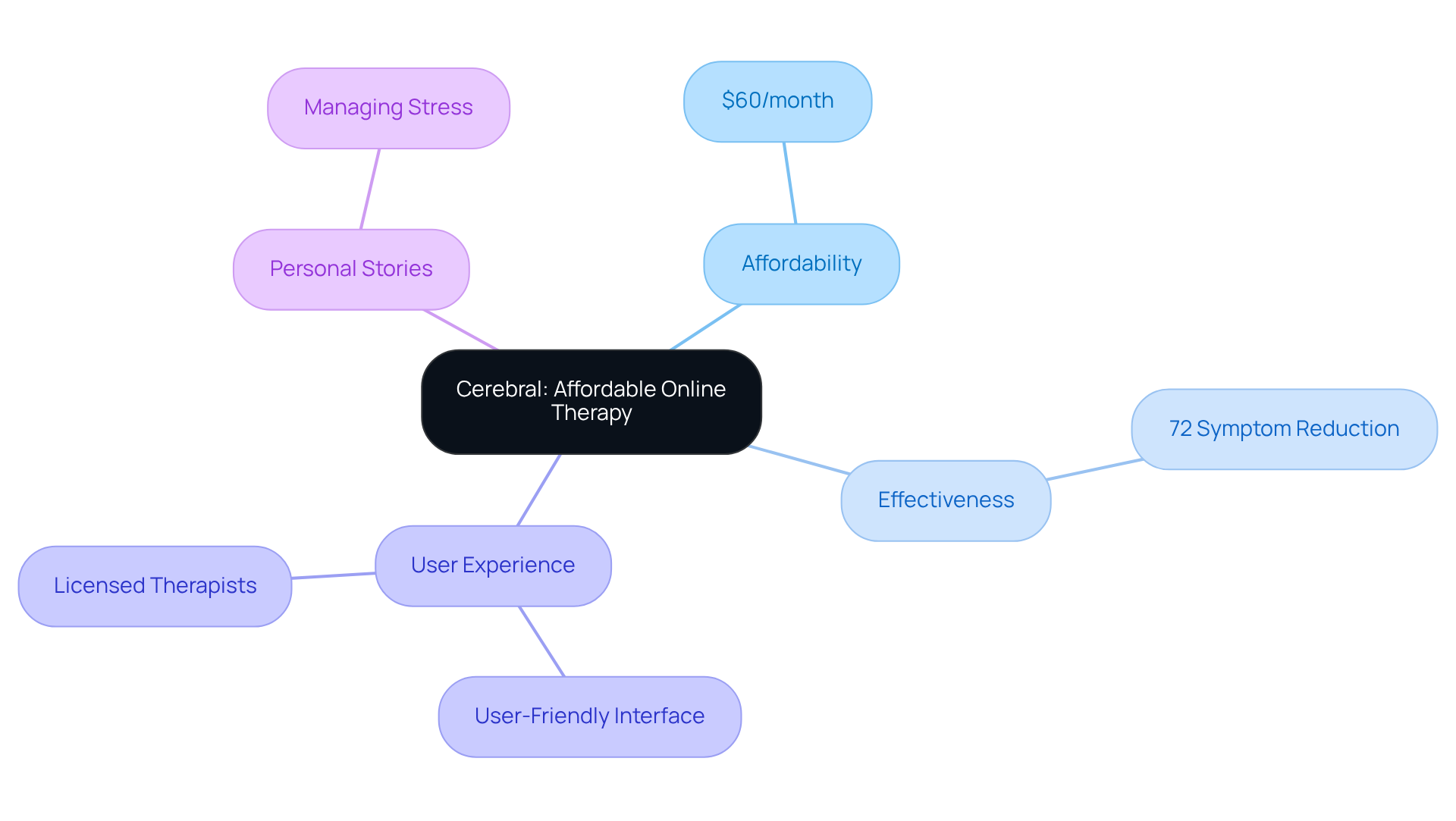The central node represents Cerebral, and each branch highlights a key aspect of its services. Follow the branches to understand how affordability, effectiveness, and user experiences contribute to the overall value of the platform.