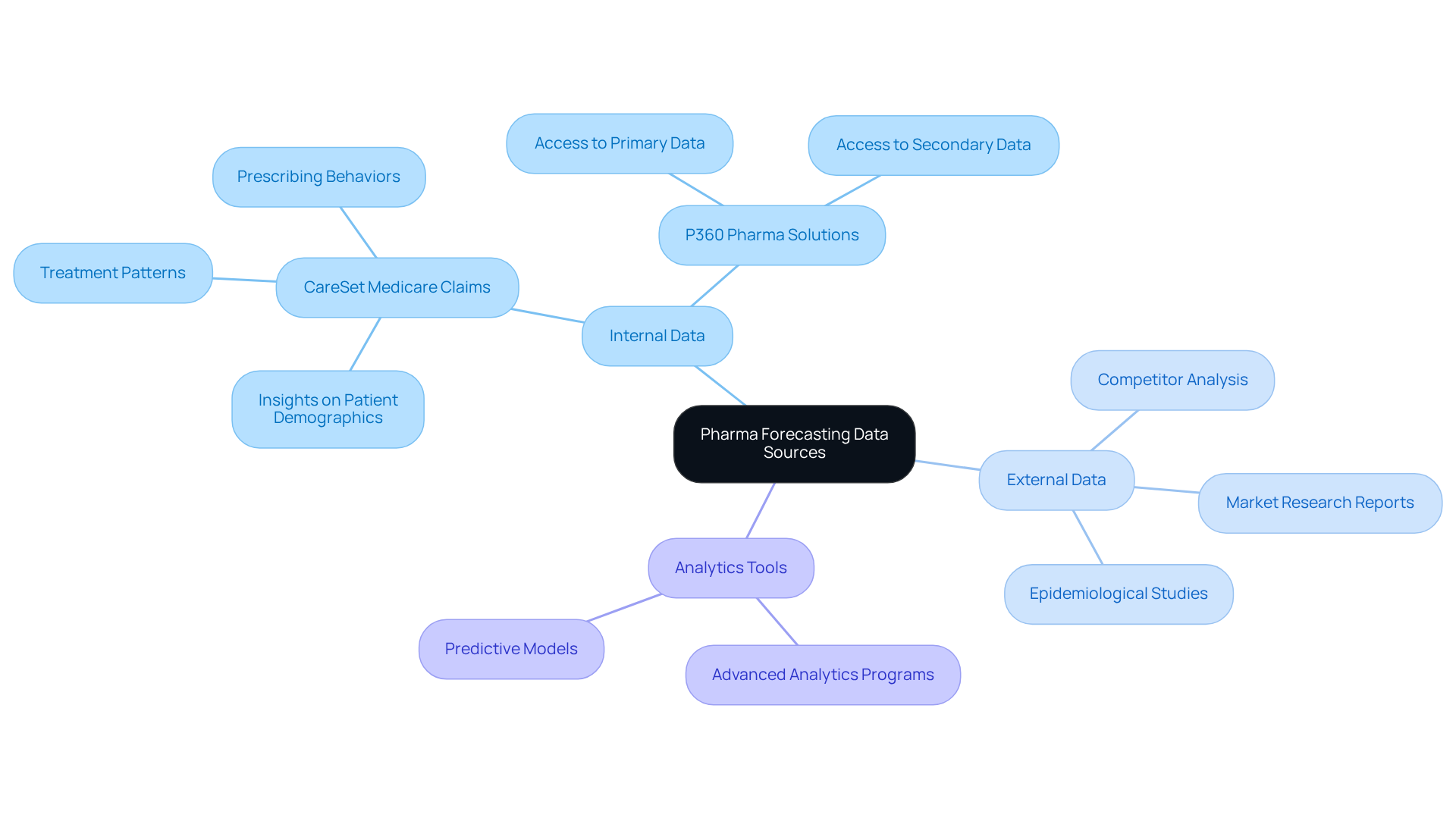This mindmap shows how different data sources and tools connect to the main idea of pharma forecasting. Each branch represents a category, helping you understand where to look for valuable information. This mindmap shows how different data sources and tools connect to the main idea of pharma forecasting. Each branch represents a category, helping you understand where to look for valuable information.