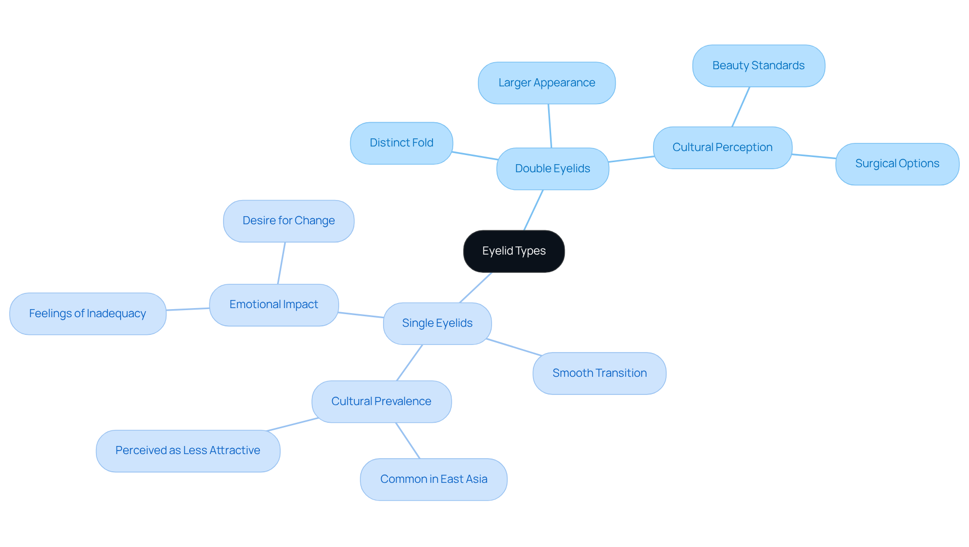 This mindmap shows the differences between double and single eyelids. Each branch highlights key features and cultural aspects, helping you understand how these eyelid types are perceived and their impact on beauty standards.