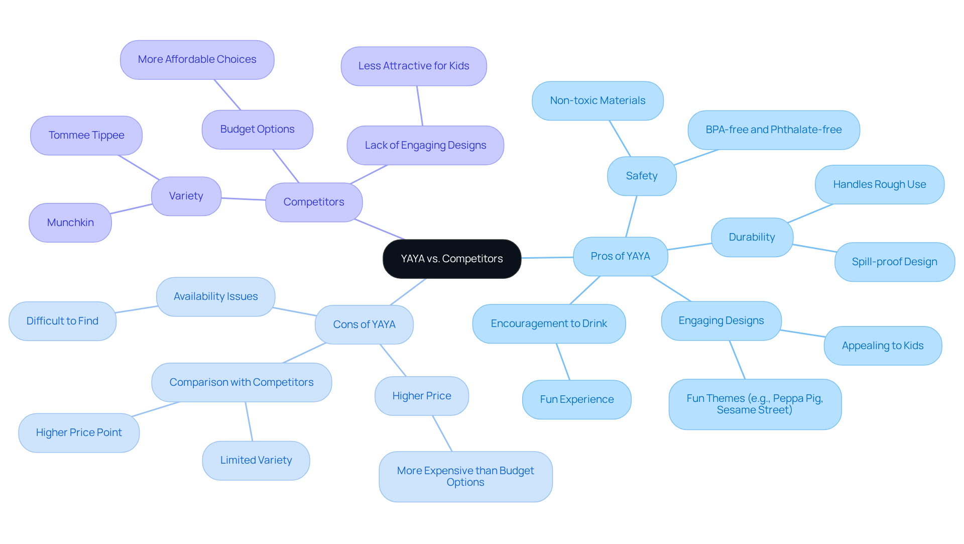 This mindmap shows the strengths and weaknesses of YAYA tumblers compared to other brands. The central idea is YAYA, with branches for its advantages and disadvantages, as well as how it stacks up against competitors. Each branch highlights key points to consider when choosing a tumbler for your child. This mindmap shows the strengths and weaknesses of YAYA tumblers compared to other brands. The central idea is YAYA, with branches for its advantages and disadvantages, as well as how it stacks up against competitors. Each branch highlights key points to consider when choosing a tumbler for your child.