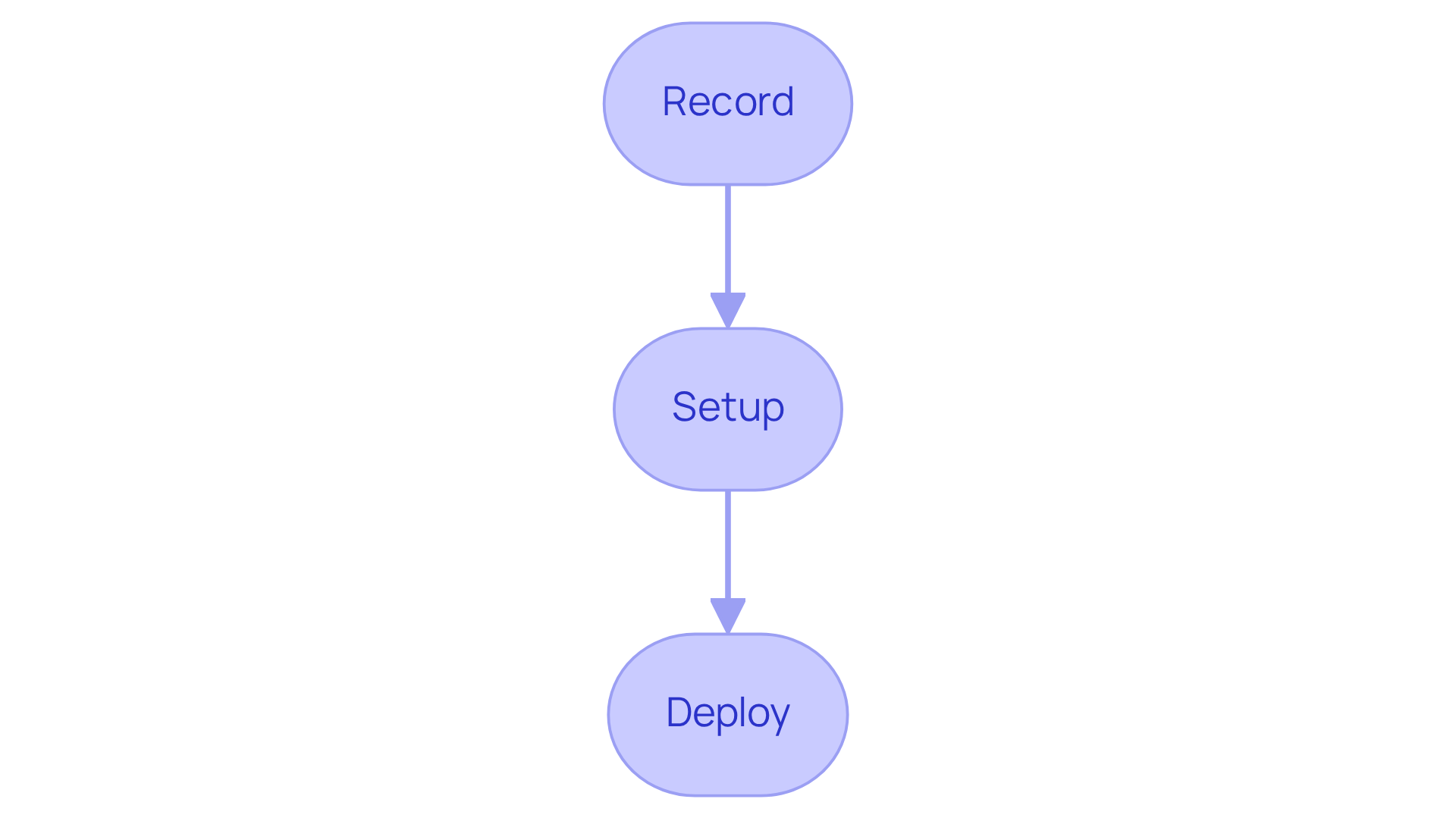 Each box represents a step in the deployment process. Follow the arrows to see how each step leads to the next, making it clear how businesses can quickly integrate AI-powered robots.